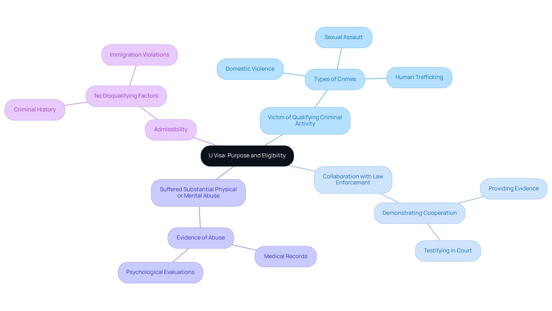 This mindmap presents the core aspects of the U Visa. Each branch represents a key eligibility criterion, illustrating how they relate to the central concept of the U Visa, making it easier to understand what is required.
