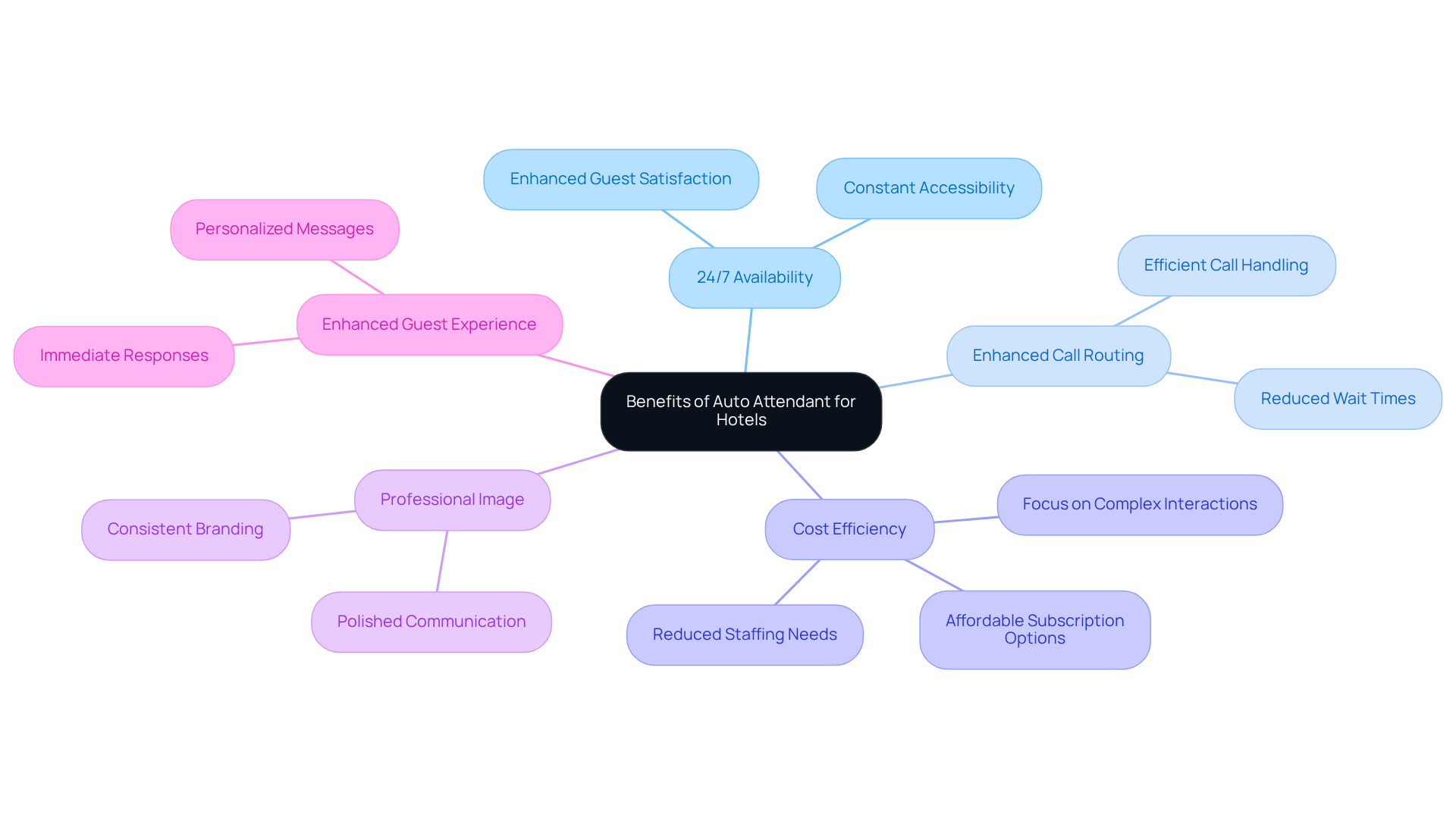The central node represents the overall theme, while each branch highlights a specific benefit of using an auto attendant system. The sub-branches provide additional details, making it easy to understand how each benefit contributes to improved hotel operations. The central node represents the overall theme, while each branch highlights a specific benefit of using an auto attendant system. The sub-branches provide additional details, making it easy to understand how each benefit contributes to improved hotel operations.