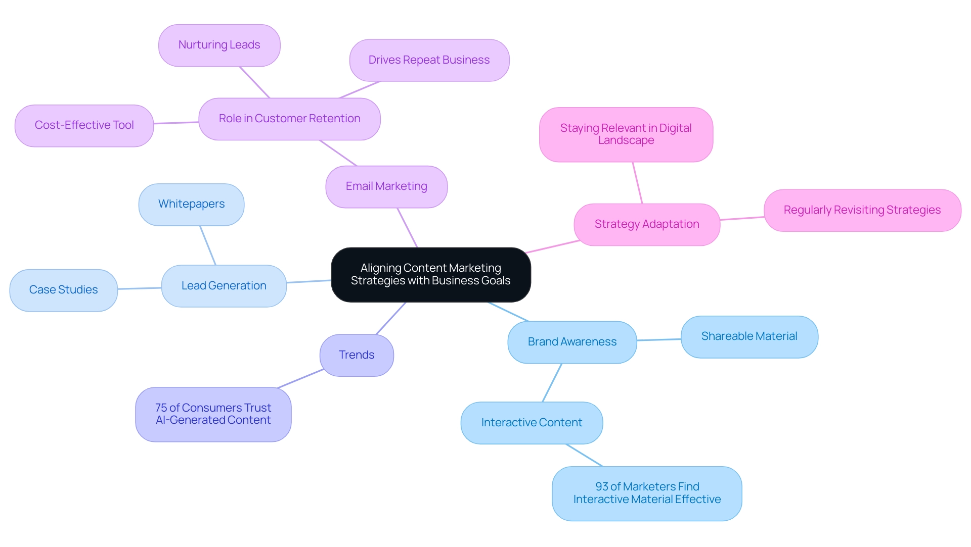 Central node represents overall strategies; branches indicate specific objectives; sub-branches show content types and statistics; color coding differentiates between objectives.