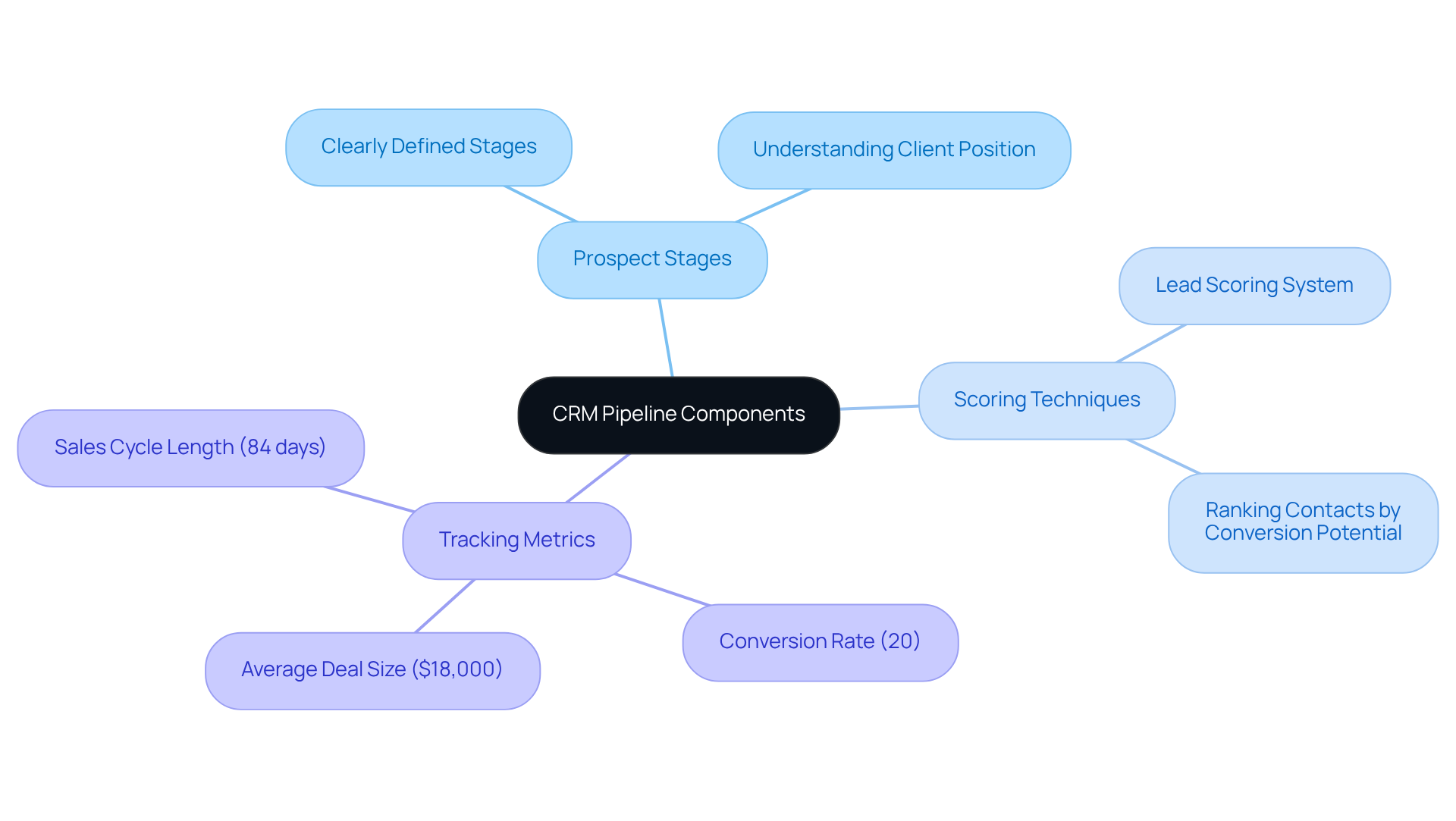 Start in the center with the CRM pipeline, then explore each branch to see the different elements that contribute to successful sales strategies. Each color represents a different area of focus, making it easy to follow the connections.