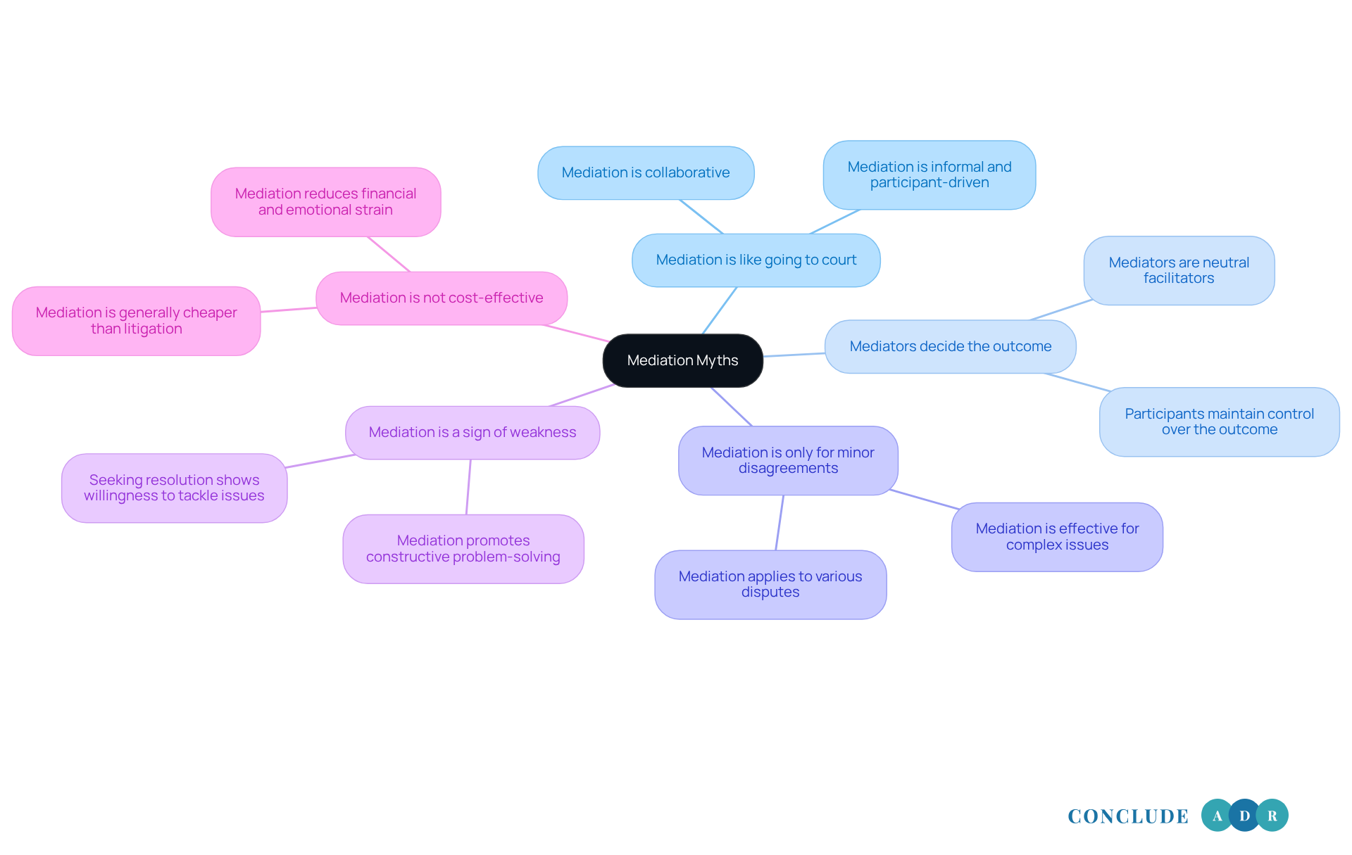 The central node represents the main topic of mediation, while the branches illustrate common myths and their corresponding truths. Each color-coded branch helps you see how misconceptions are clarified, making it easier to grasp the true nature of mediation.