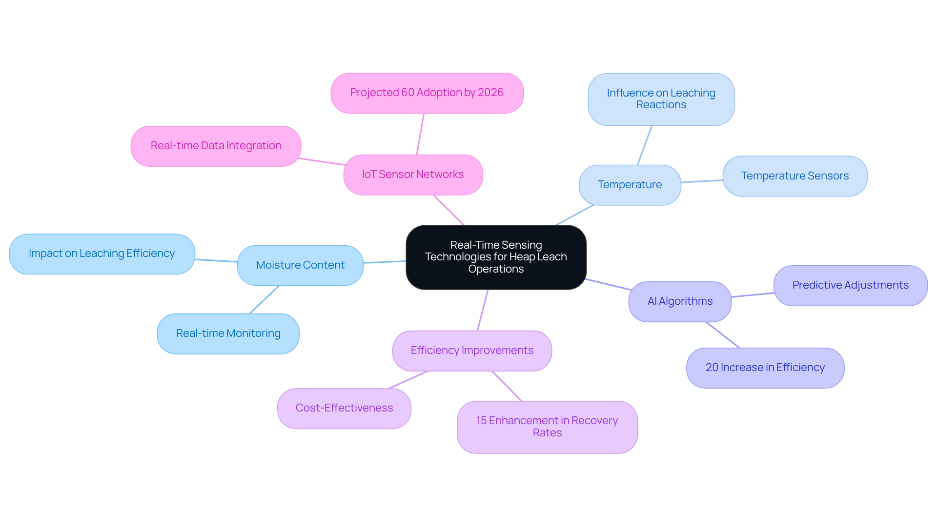 The central node represents the main topic, while branches show related areas of focus. Each sub-branch provides specific details or statistics, helping you understand how these technologies interconnect and contribute to optimizing heap leach processes.