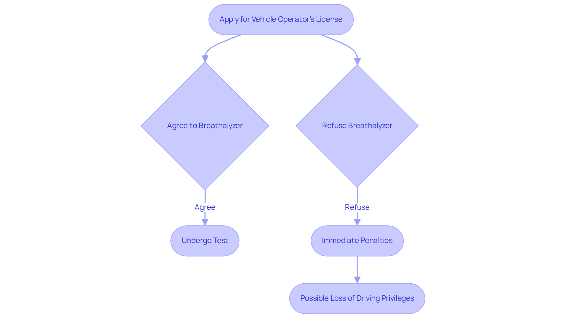 This flowchart shows the steps a driver faces when applying for a license and the consequences of agreeing or refusing a breathalyzer test. Follow the arrows to see what happens at each stage - agreeing leads to a test, while refusing leads to penalties.