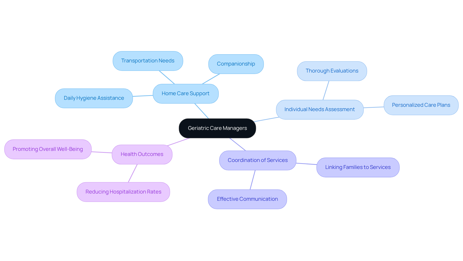 The central node represents geriatric care managers, while the branches illustrate the various roles and services they provide. Each branch captures a critical component of their work and how it contributes to enhancing the quality of life for elderly individuals.