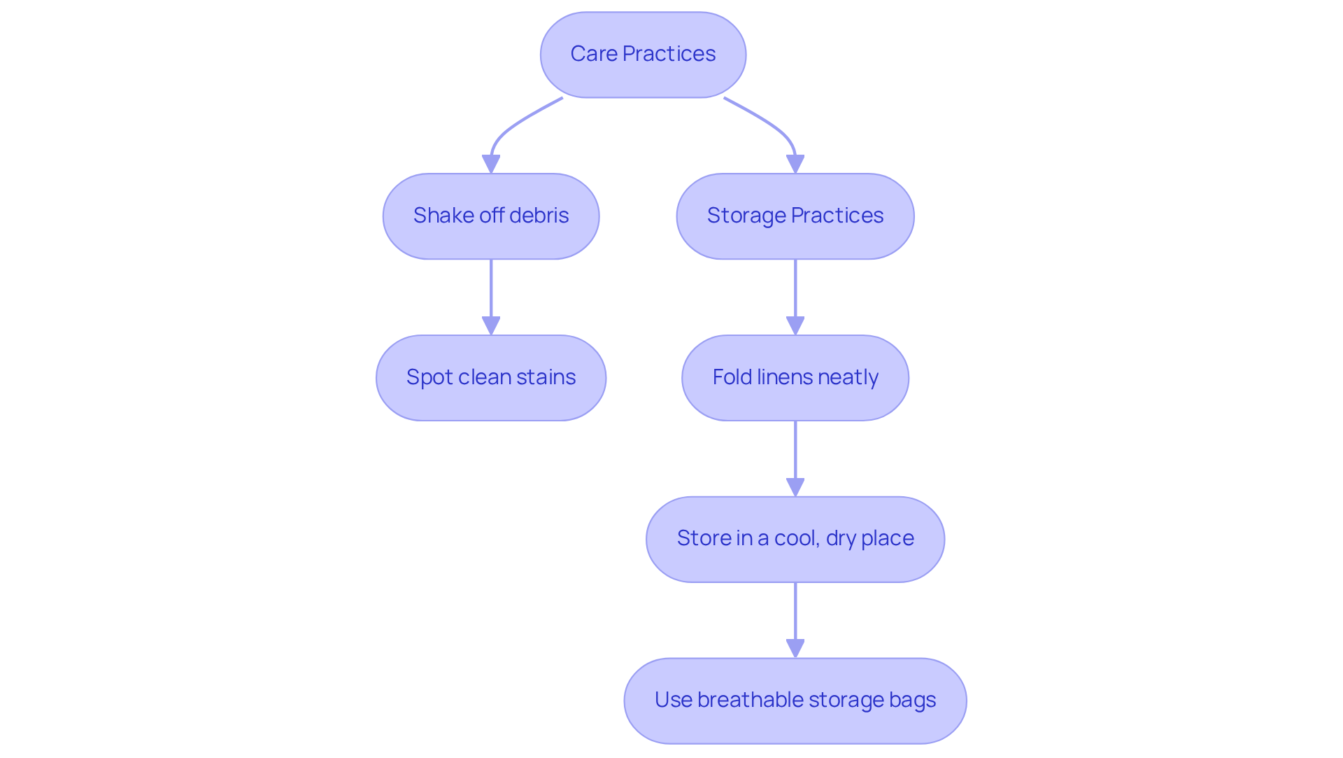 Follow the arrows to see the steps for caring for and storing your fabric coverings. Each box represents an action you should take to keep your linens in great condition.