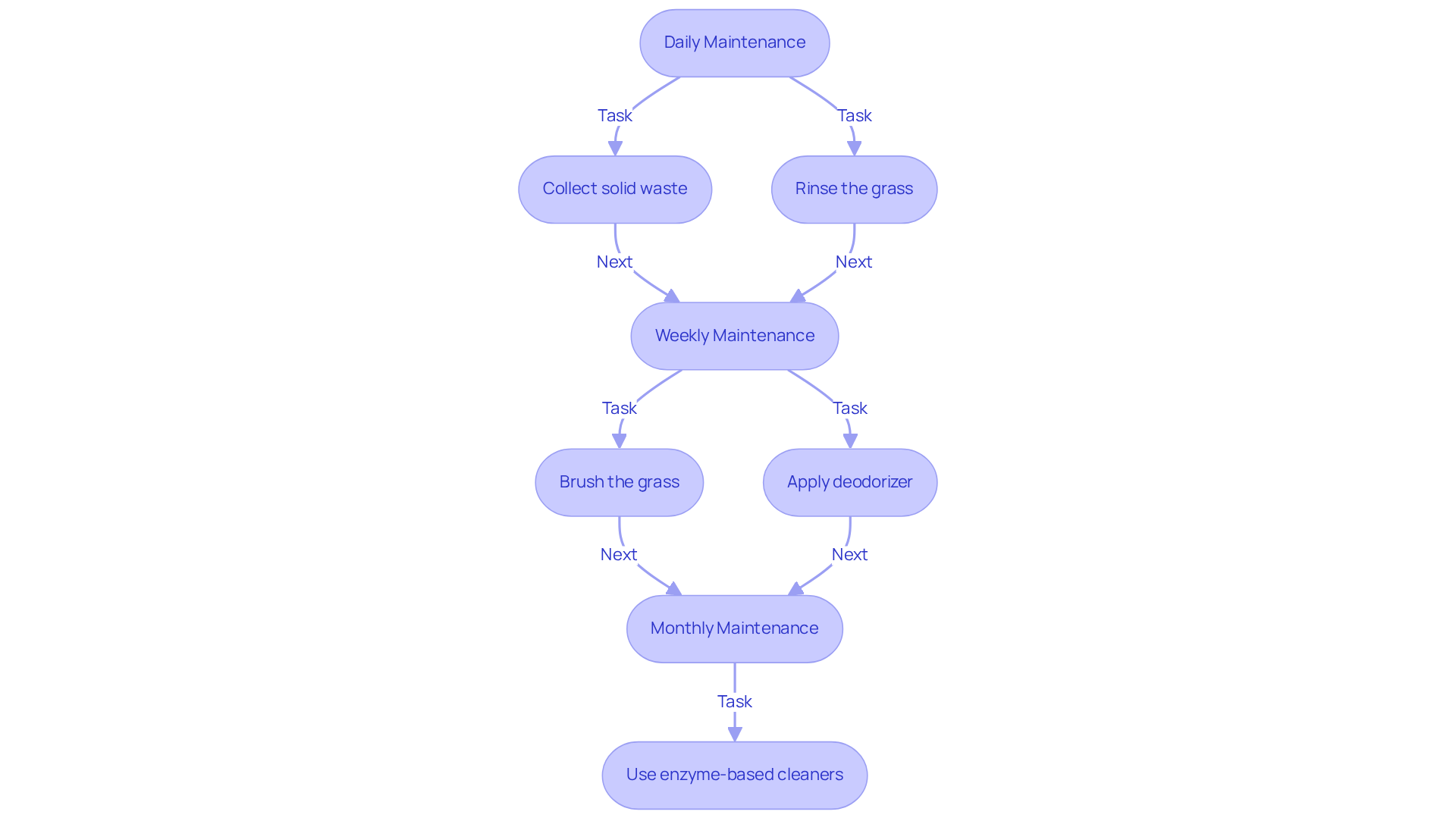 This flowchart shows the steps to keep your artificial turf clean. Follow the arrows to see what tasks to do daily, weekly, and monthly for the best results.