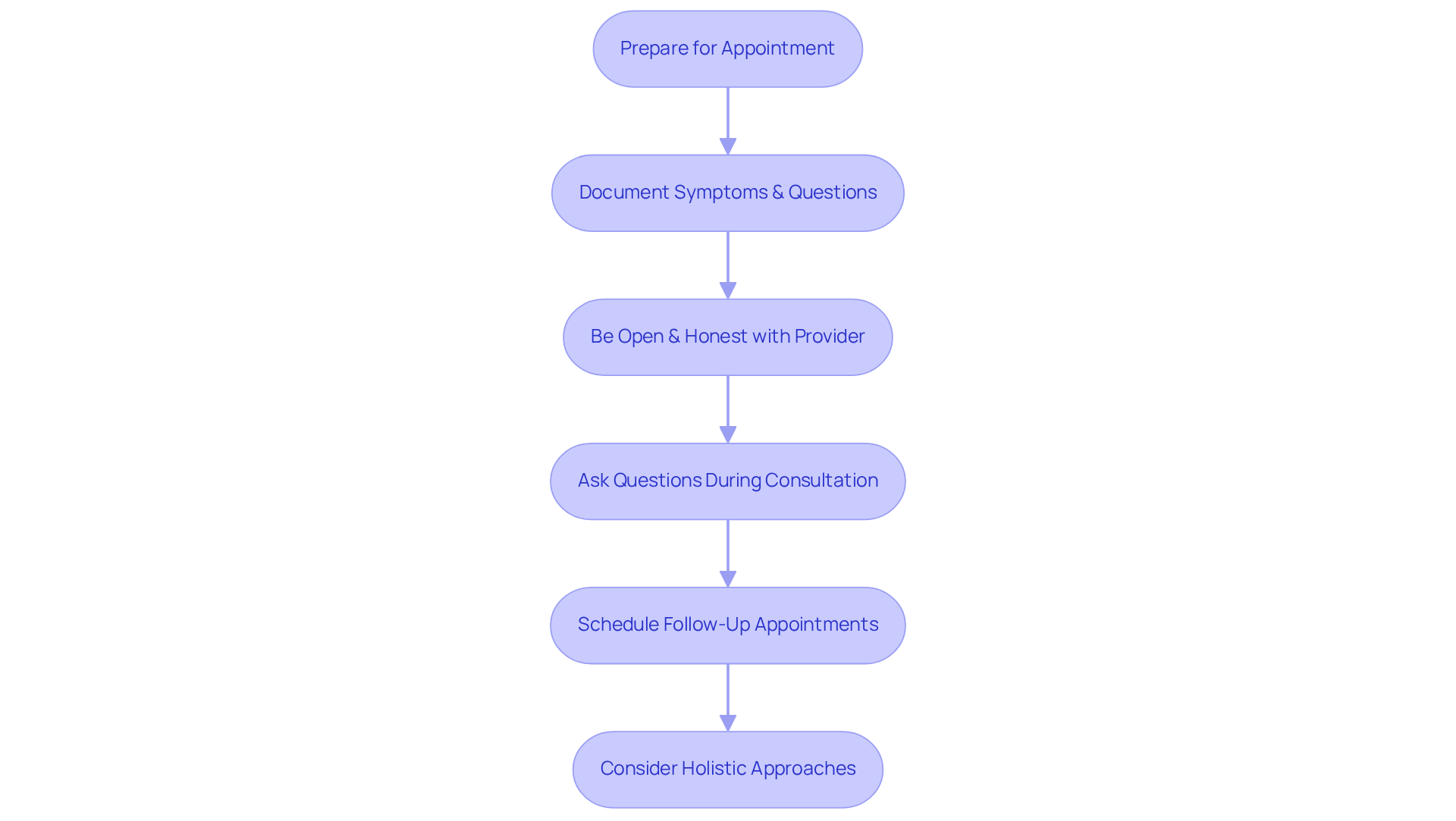 This flowchart guides you through the essential steps for engaging with healthcare professionals. Each box represents an important action to take, helping you navigate your treatment journey effectively. This flowchart guides you through the essential steps for engaging with healthcare professionals. Each box represents an important action to take, helping you navigate your treatment journey effectively.