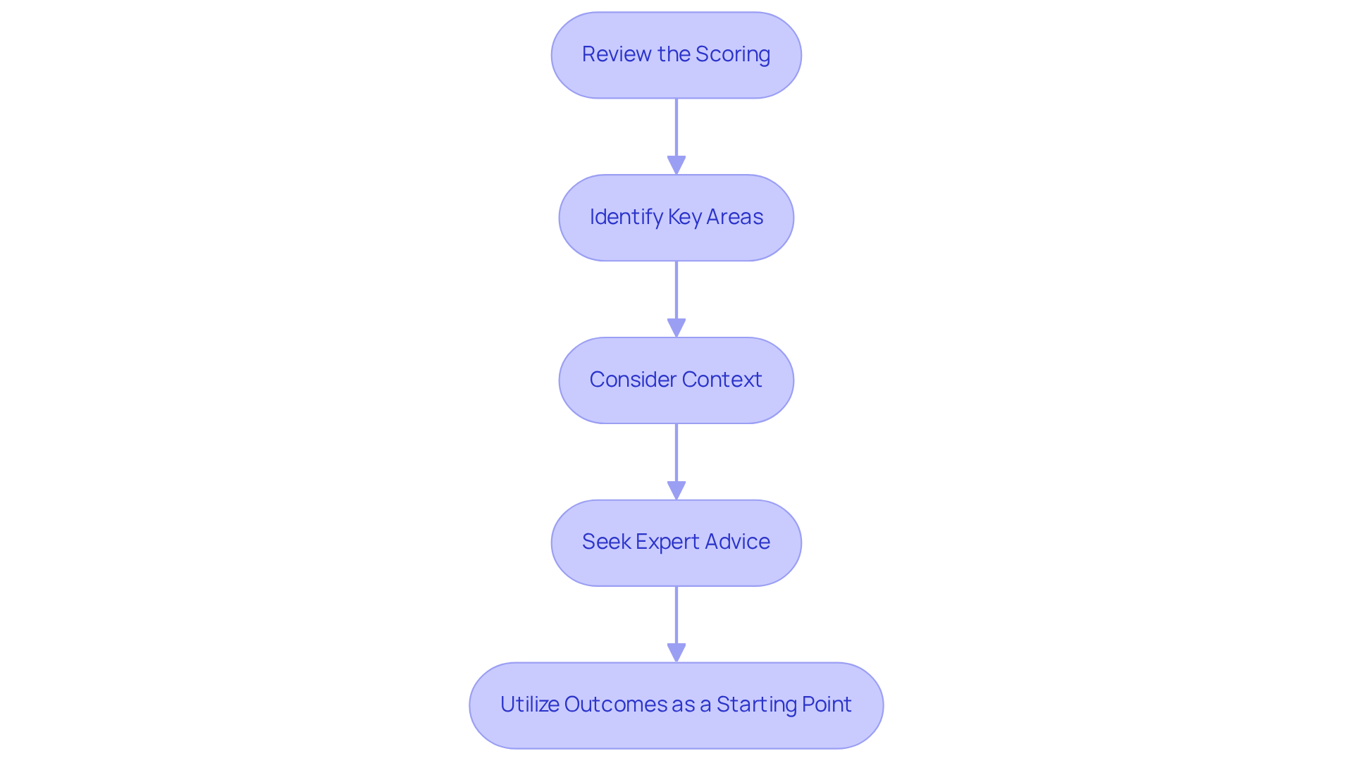Each box represents a step in understanding your trauma test results. Follow the arrows to see how to move from one step to the next, guiding you through the process of interpreting your findings and taking action. Each box represents a step in understanding your trauma test results. Follow the arrows to see how to move from one step to the next, guiding you through the process of interpreting your findings and taking action.