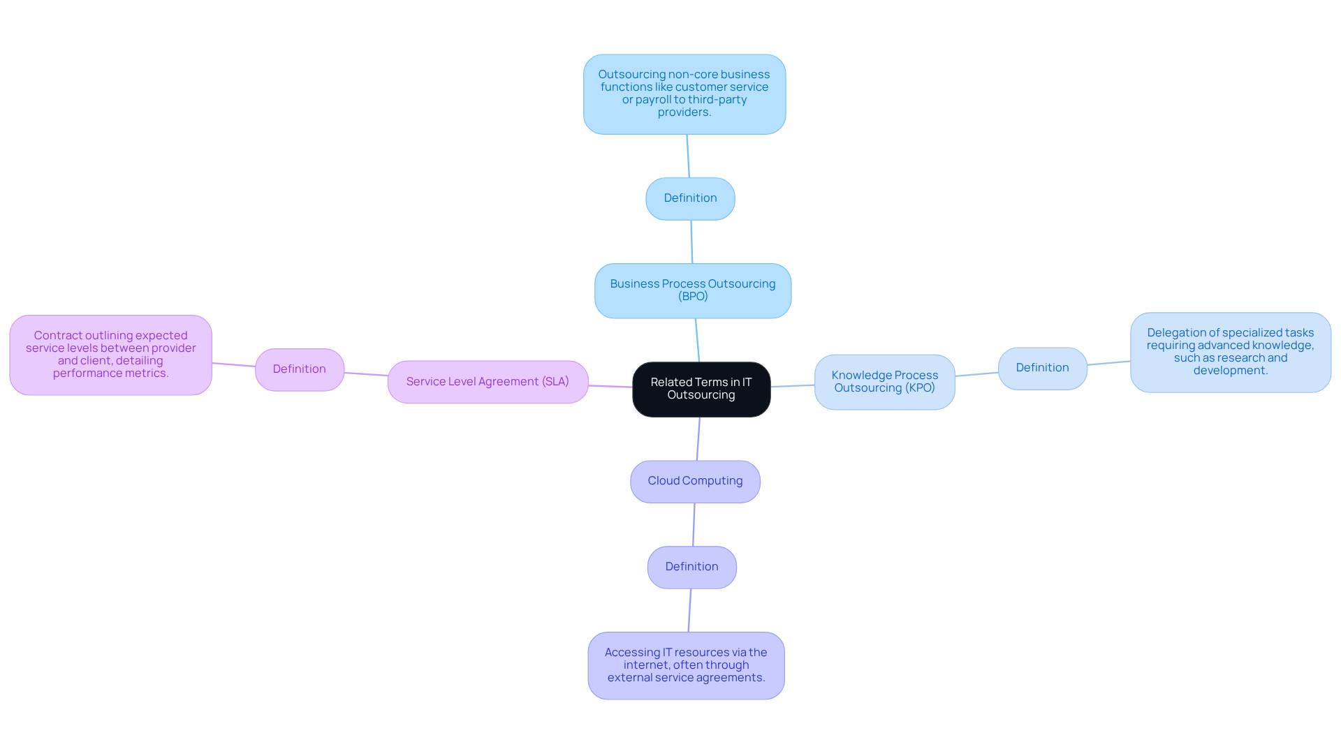 This mindmap helps you explore important terms related to IT outsourcing. Start at the center with the main topic, then follow the branches to learn about each term and its meaning. Each color-coded branch represents a different concept, making it easy to navigate and understand. This mindmap helps you explore important terms related to IT outsourcing. Start at the center with the main topic, then follow the branches to learn about each term and its meaning. Each color-coded branch represents a different concept, making it easy to navigate and understand.