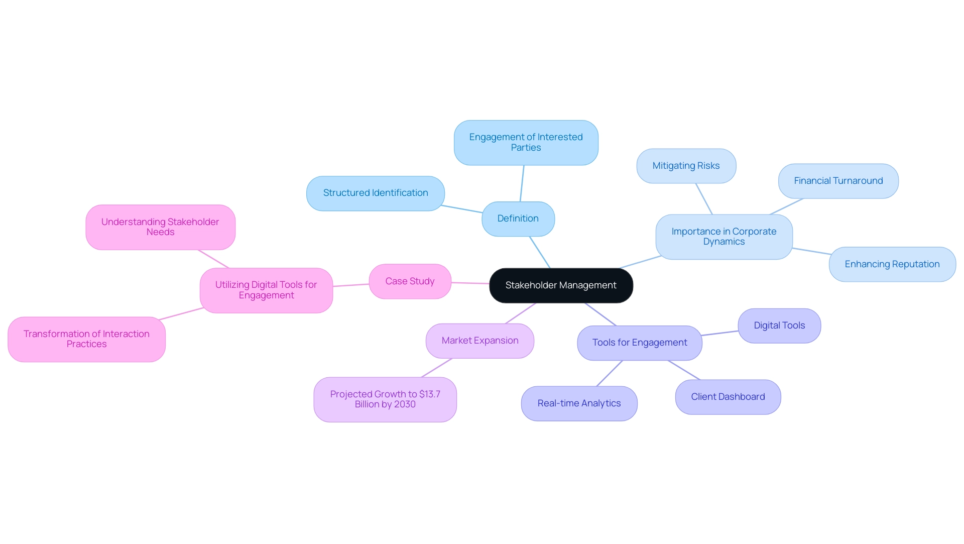 The central node represents stakeholder management, with branches showing its definition, importance, tools, market expansion, and case studies.