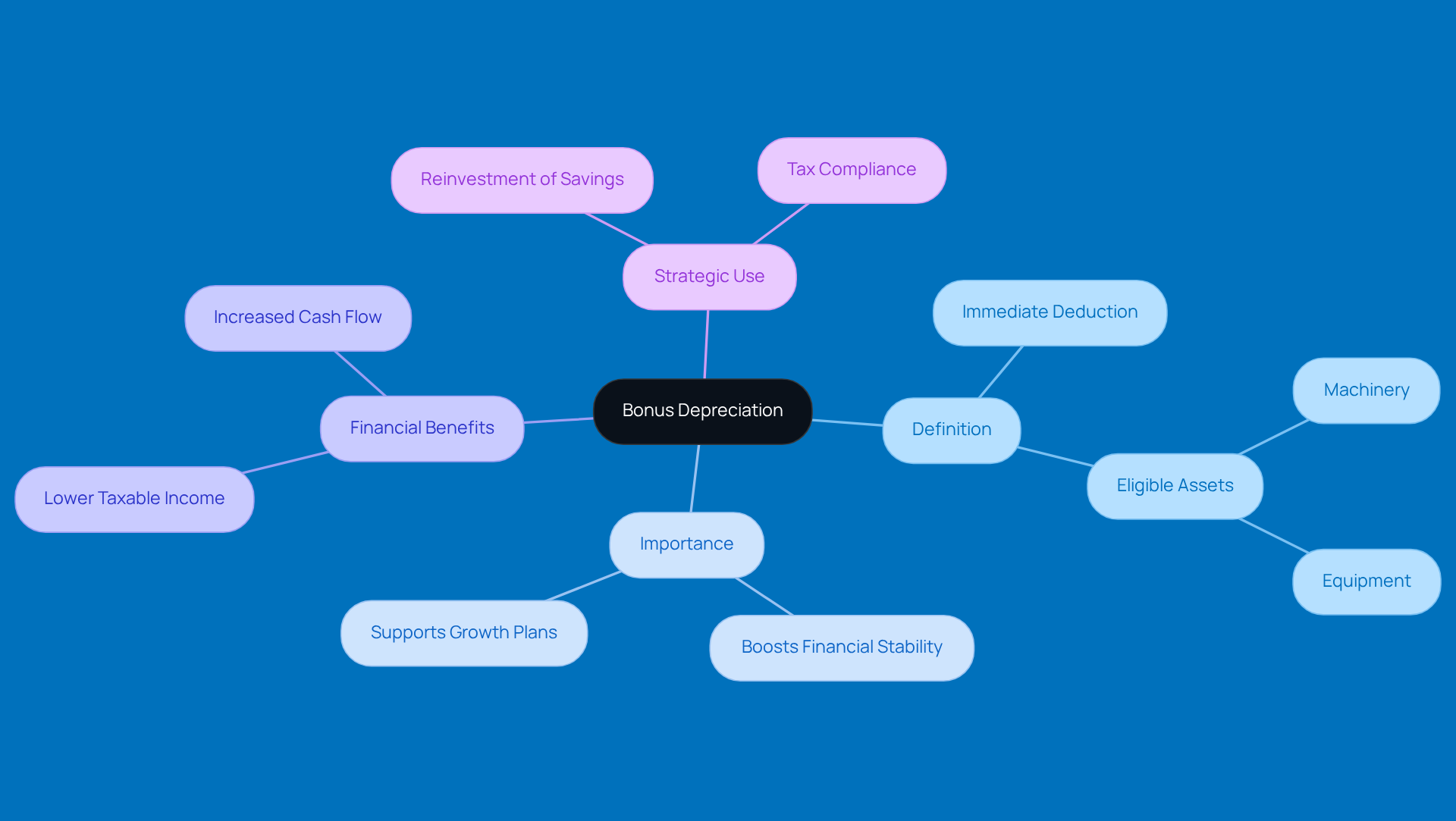 The central node represents the main concept of bonus depreciation. Each branch highlights a different aspect, showing how this tax strategy benefits small businesses. Follow the branches to see how each point connects back to the main idea.