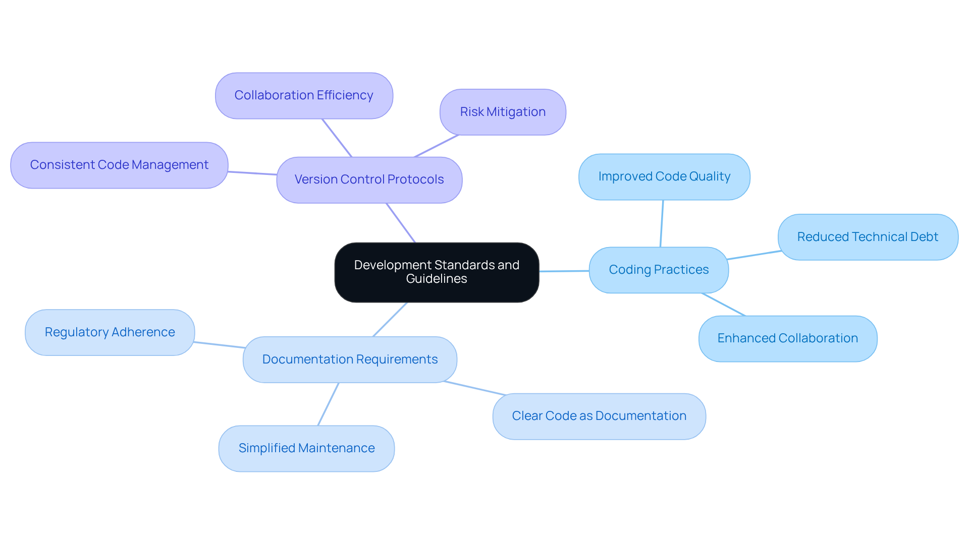 The central node represents the main topic of development standards. Each branch shows a key area of focus, and the sub-branches illustrate the benefits and implications of adhering to these standards. The central node represents the main topic of development standards. Each branch shows a key area of focus, and the sub-branches illustrate the benefits and implications of adhering to these standards.