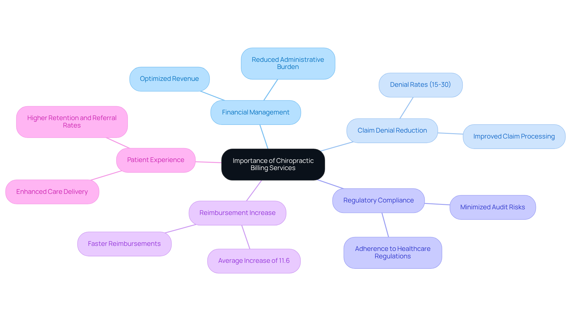 This mindmap illustrates how chiropractic billing services impact various aspects of a practice. Start at the center with the main topic, then explore the branches to see how each area contributes to better financial management and patient care.