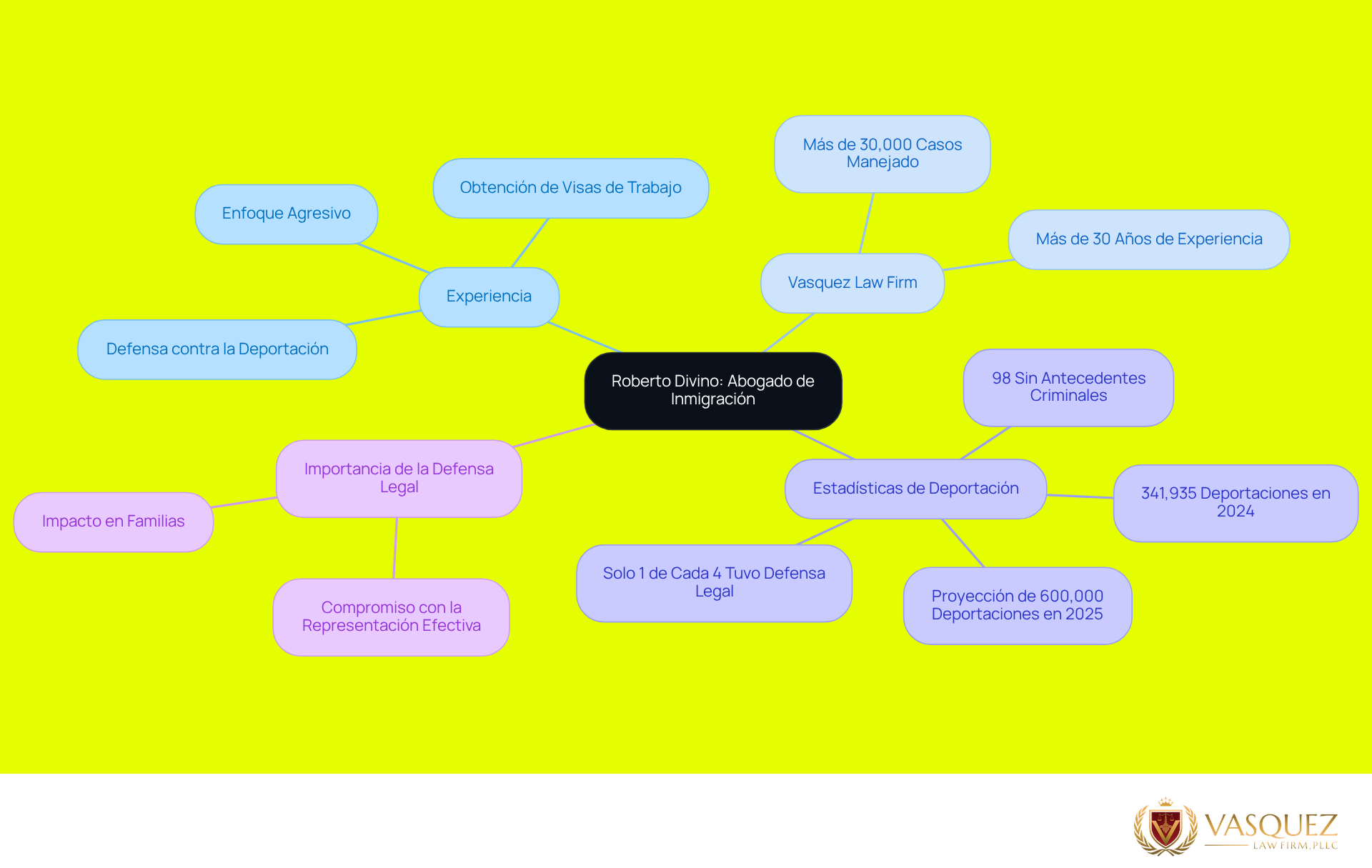 Este mindmap muestra la conexión entre Roberto Divino, su experiencia y su impacto en el sistema migratorio. Cada rama representa un aspecto clave de su trabajo y su importancia en la defensa de los derechos de los migrantes.