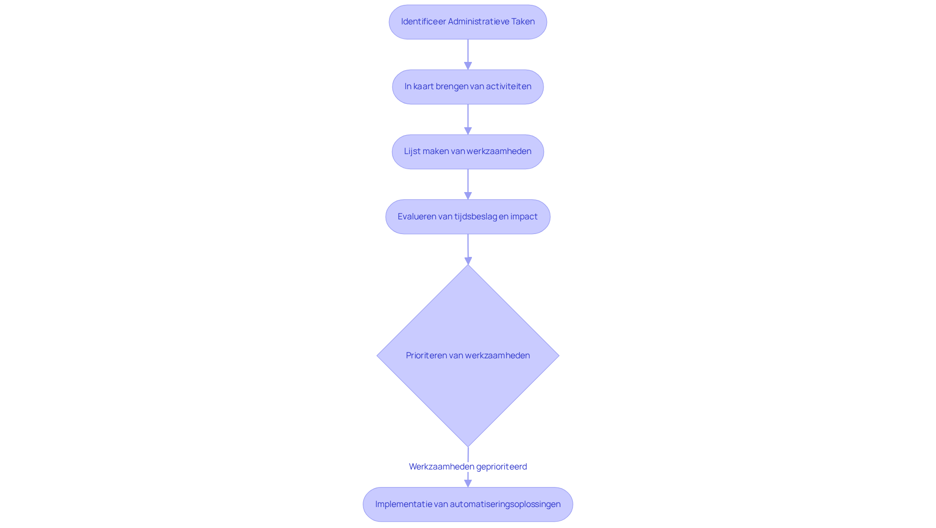 Elke stap in de flowchart toont een fase in het proces van het identificeren en automatiseren van administratieve taken. Volg de pijlen om te zien hoe je van het in kaart brengen van taken naar de implementatie van oplossingen gaat.