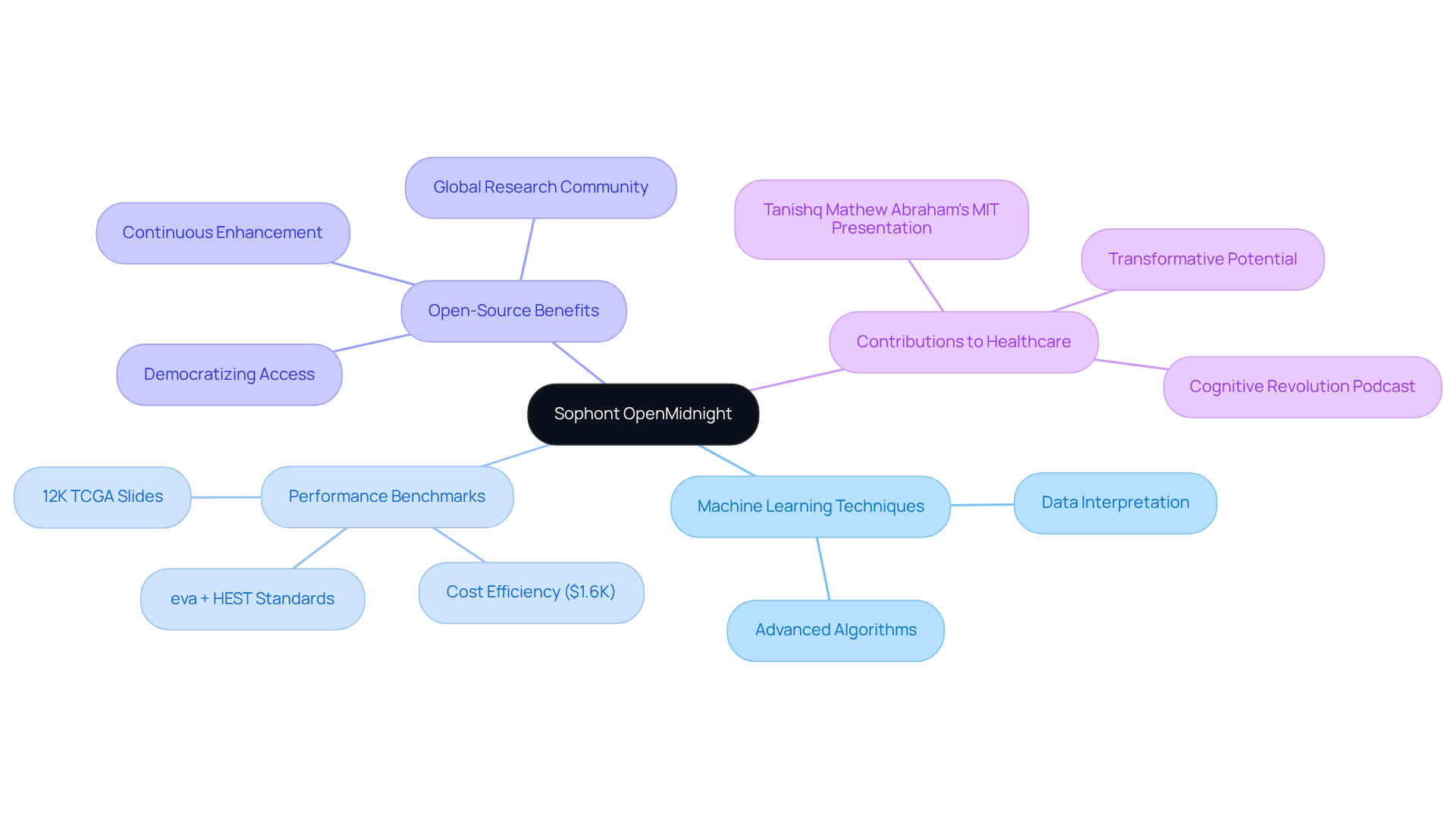 The central node represents the OpenMidnight model, with branches showing its key features and contributions. Each branch connects to specific details, helping you understand how everything fits together.