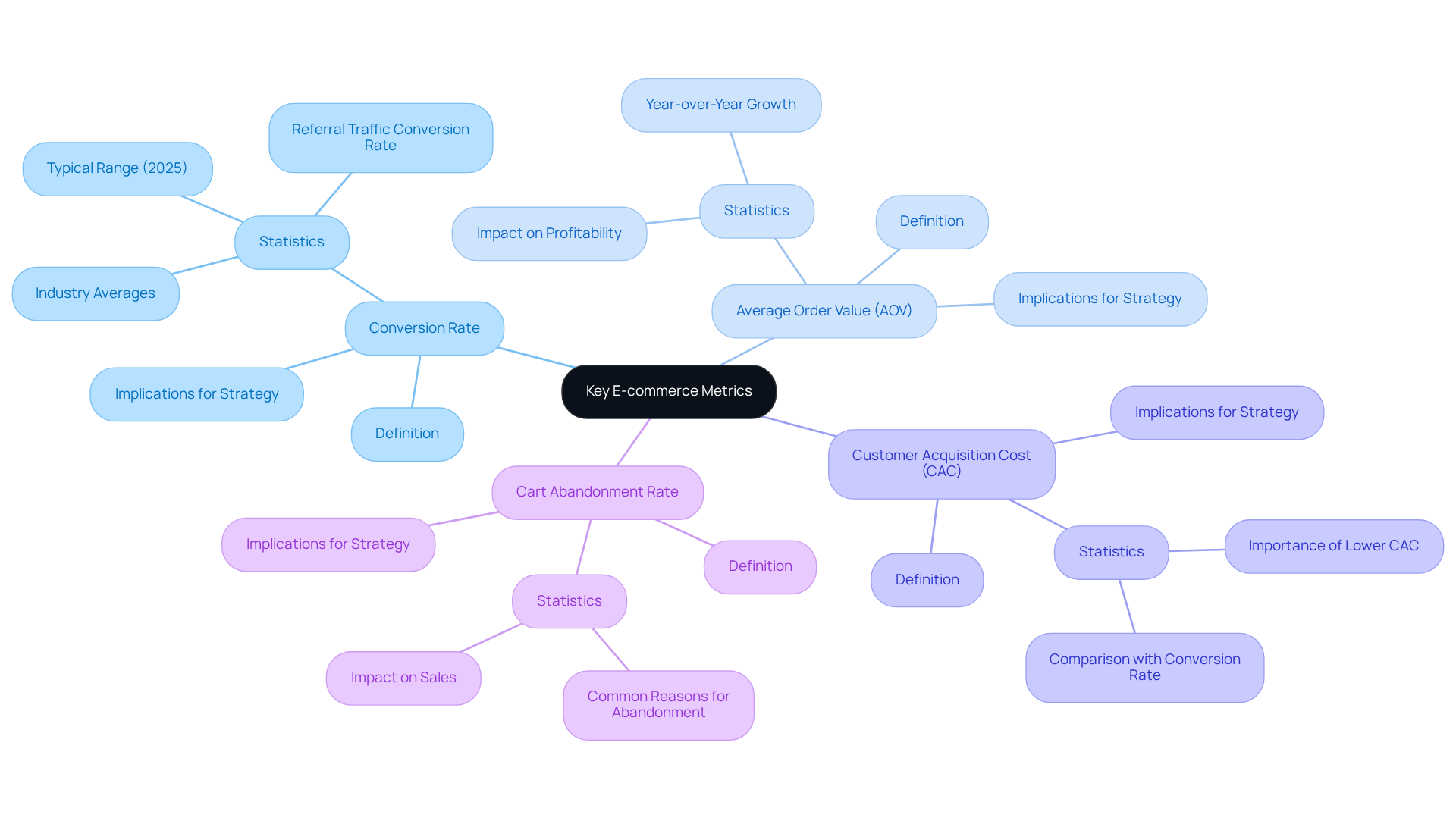 The central node represents the main topic of e-commerce metrics. Each branch shows a specific metric, with further details on its significance and statistics. This layout helps you see how each metric plays a role in improving your e-commerce strategy.