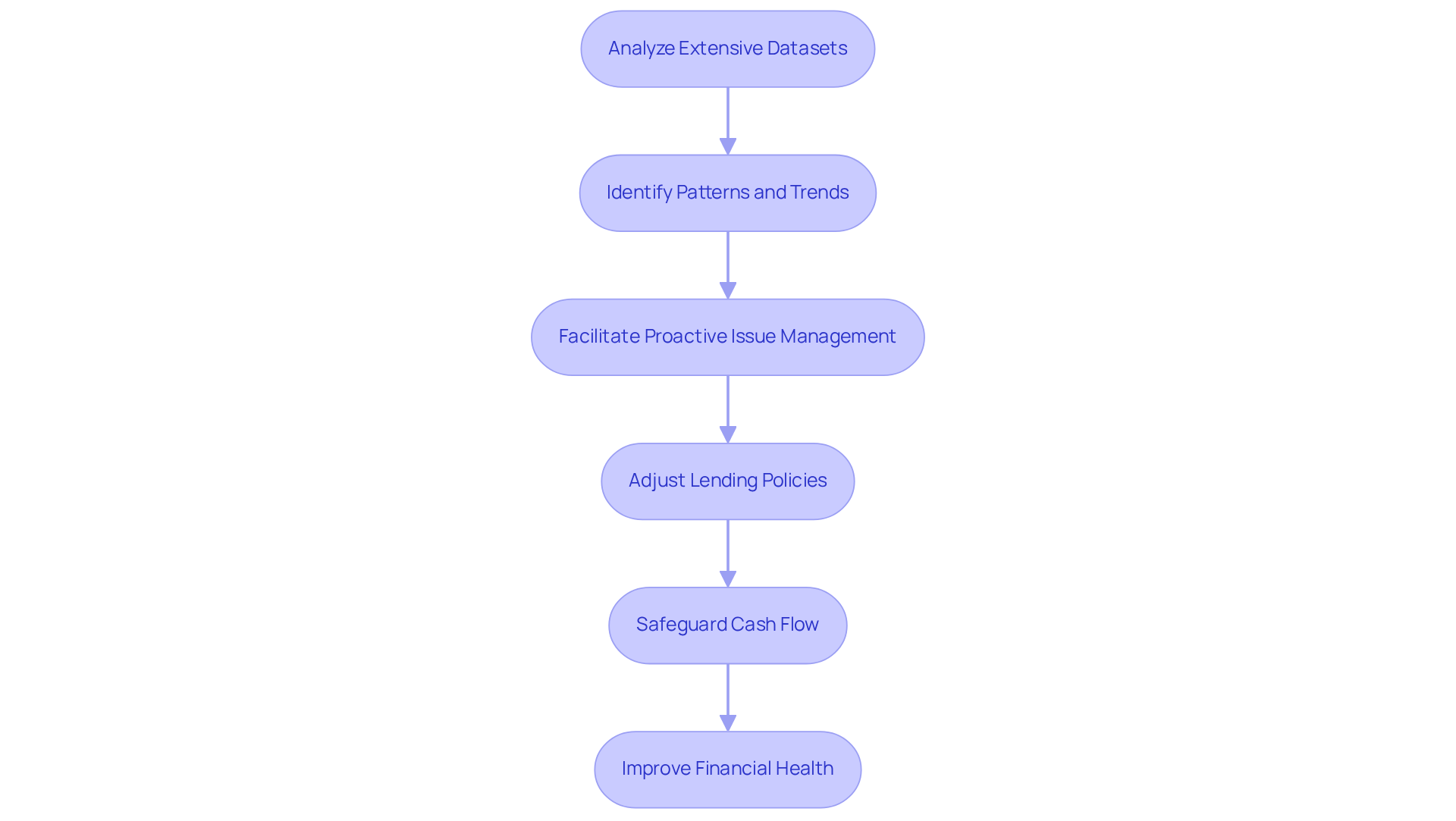 Each box represents a step in the process. Follow the arrows to see how analyzing data leads to better risk management and financial health.