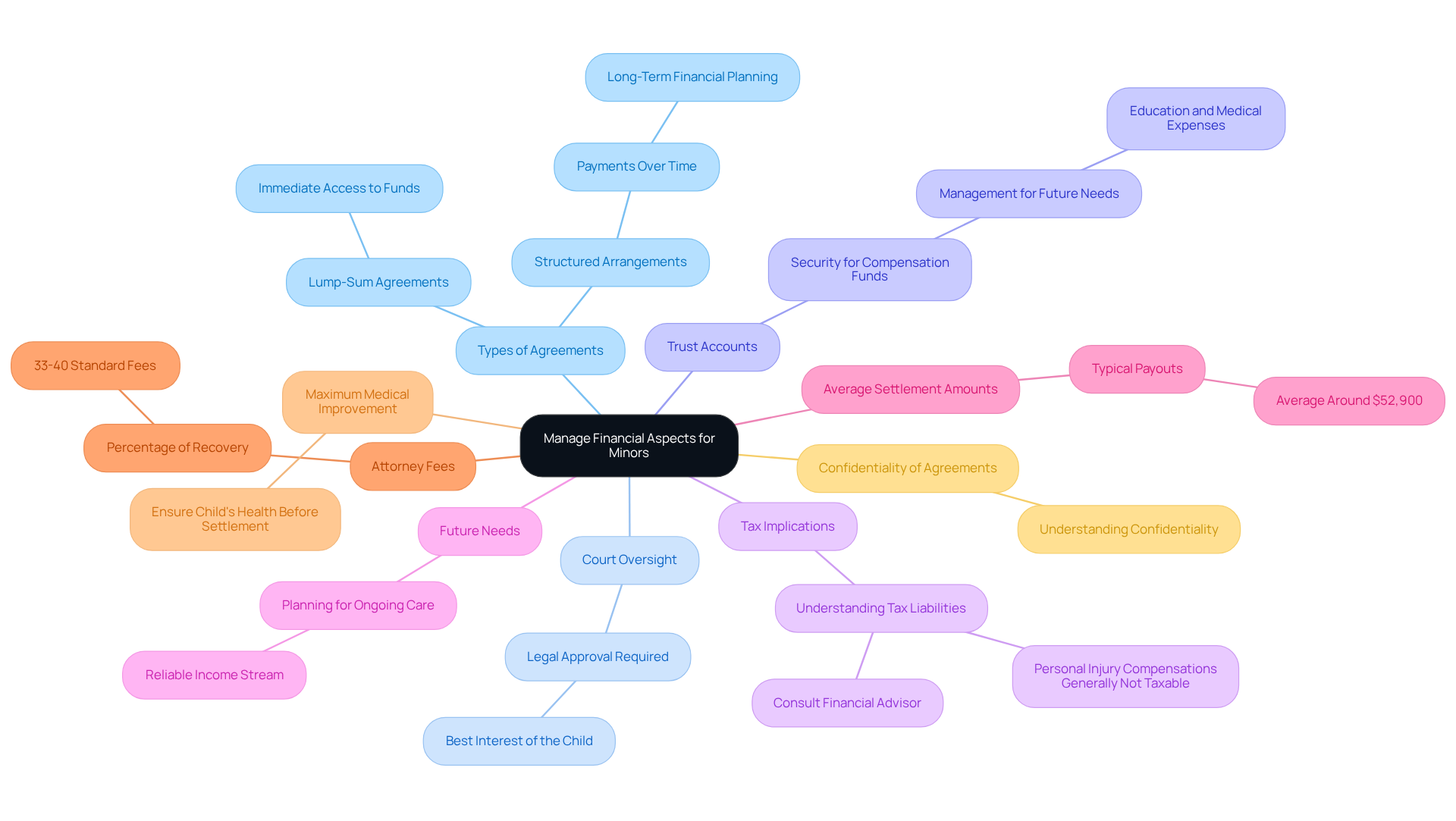 This mindmap starts with the main topic in the center and branches out into various important aspects of managing financial settlements for minors. Each branch represents a key area of consideration, helping parents understand the different elements they need to navigate. This mindmap starts with the main topic in the center and branches out into various important aspects of managing financial settlements for minors. Each branch represents a key area of consideration, helping parents understand the different elements they need to navigate.