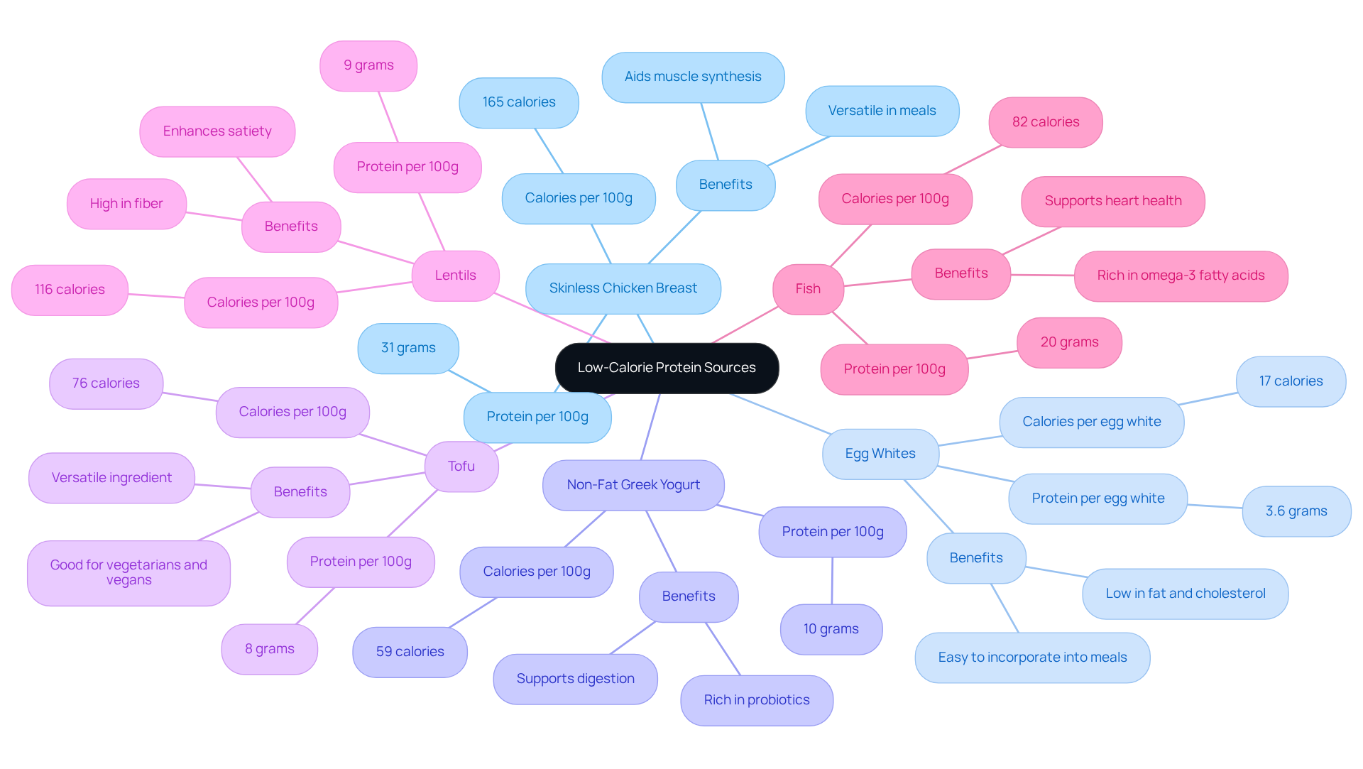 This mindmap shows various low-calorie protein sources. Each branch represents a different protein option, and the sub-branches provide important details like calorie count and benefits. Use this map to explore which protein sources might work best for your health goals!
