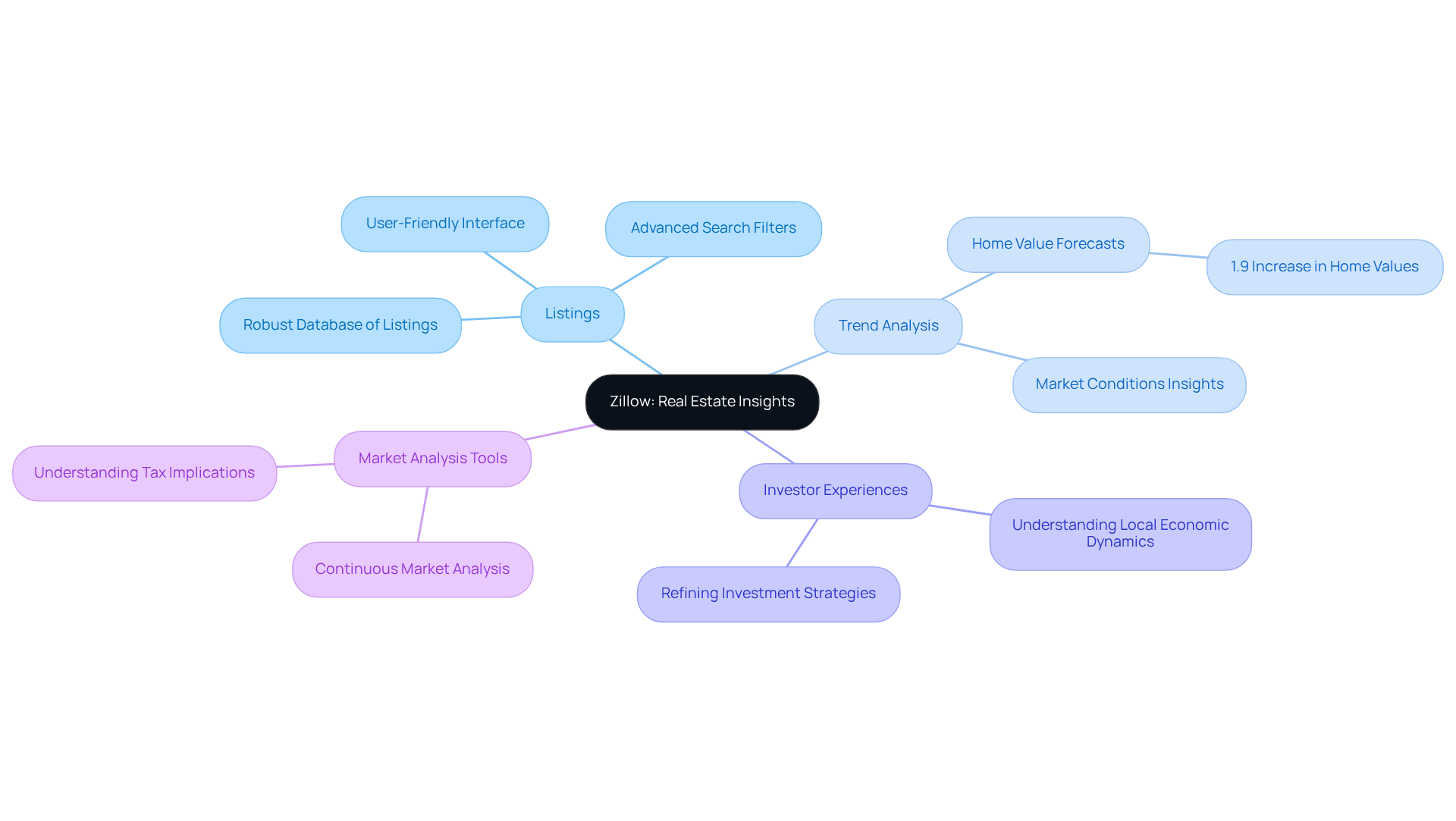 Start at the center with Zillow's core offerings, then explore each branch to see how listings, trends, and investor tools connect and support informed decision-making.