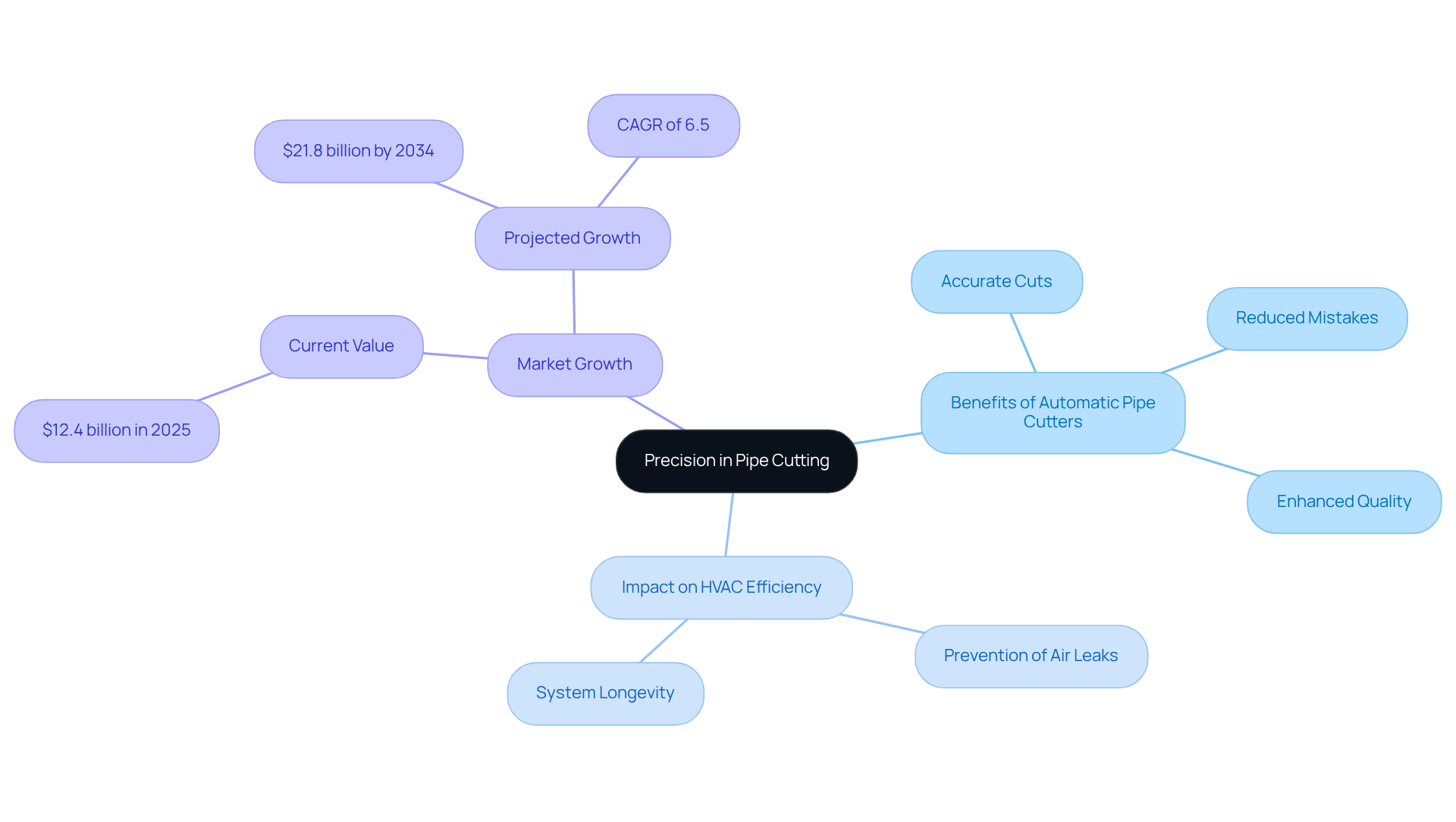 This mindmap illustrates how automatic pipe cutters improve plumbing and HVAC installations. Each branch shows a different aspect: benefits, efficiency impacts, and market trends. Follow the branches to understand how these tools contribute to better installations and their growing importance in the industry.