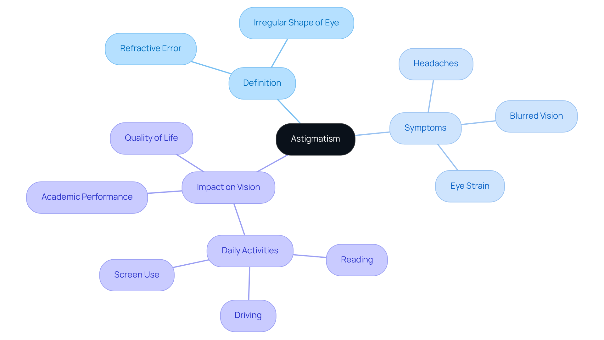 This mindmap starts with the main idea of astigmatism at the center. Each branch represents a key aspect: its definition, symptoms, and how it affects daily life. The sub-branches provide more detail on each symptom and impact, helping you see the full picture of what astigmatism entails.