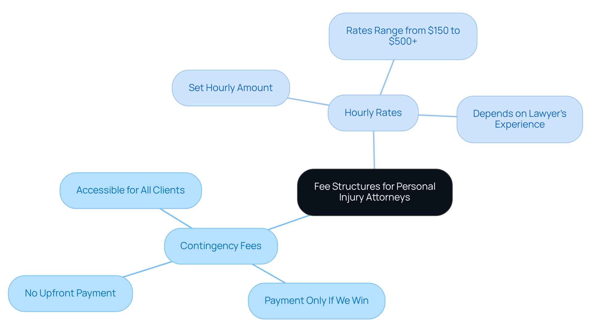 The central node represents the overall topic of fee structures, while the branches show the two main types and their key features. This layout helps you see the differences and benefits of each option at a glance.