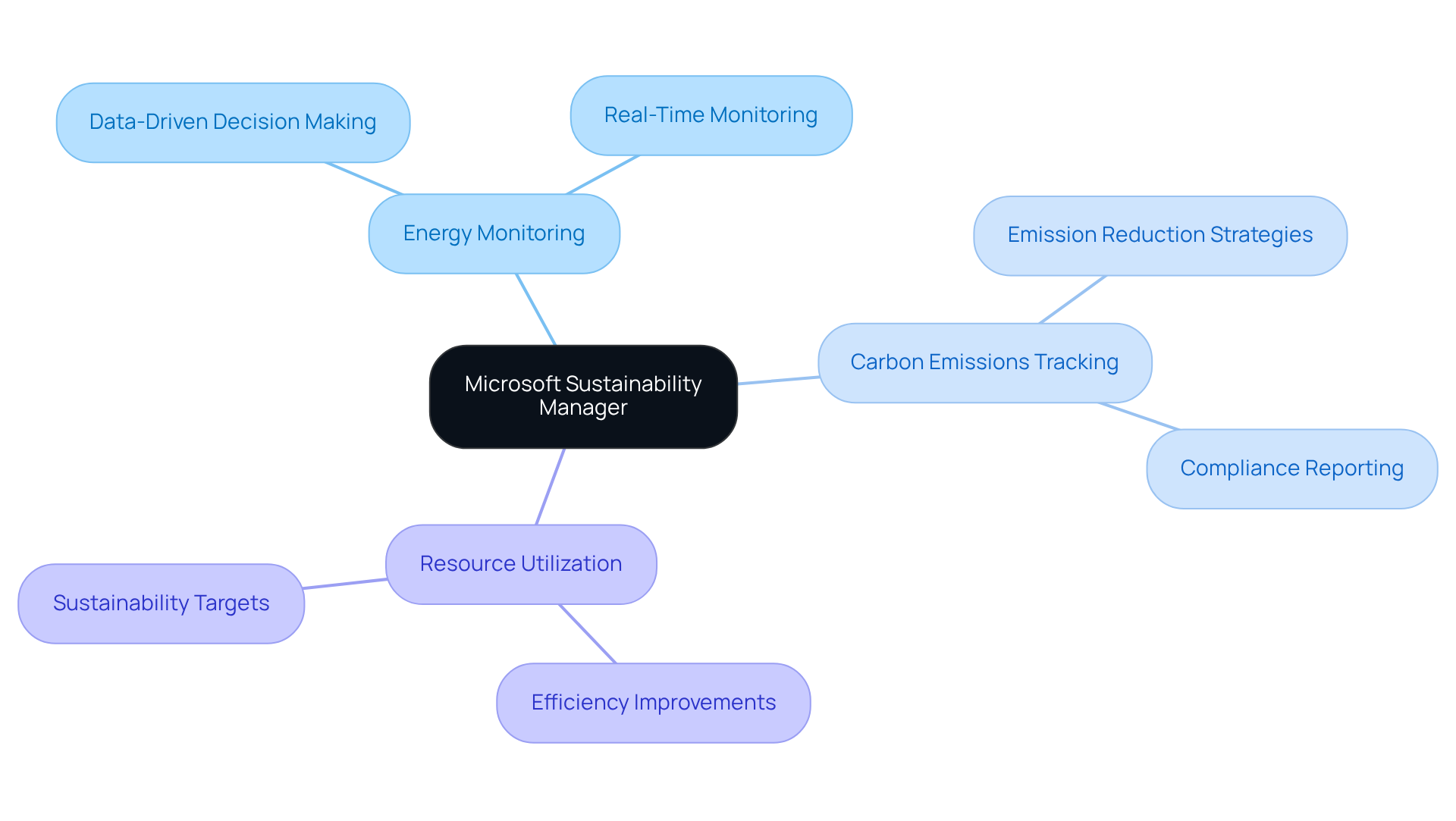 Start at the center with the software name, then explore each feature and its benefits. Each branch shows how the software helps organizations meet their sustainability goals.