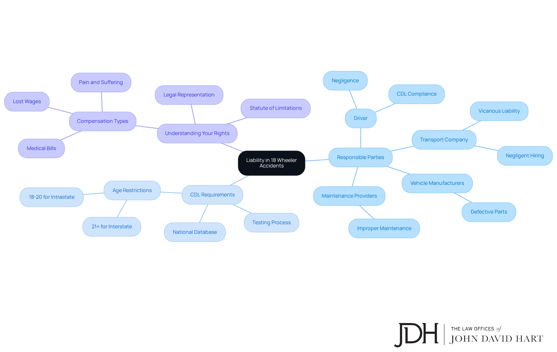 The central node represents the main topic of liability. Each branch shows different aspects of liability, such as who is responsible and the regulations that apply. Follow the branches to explore how each part connects to the overall understanding of liability in these accidents.