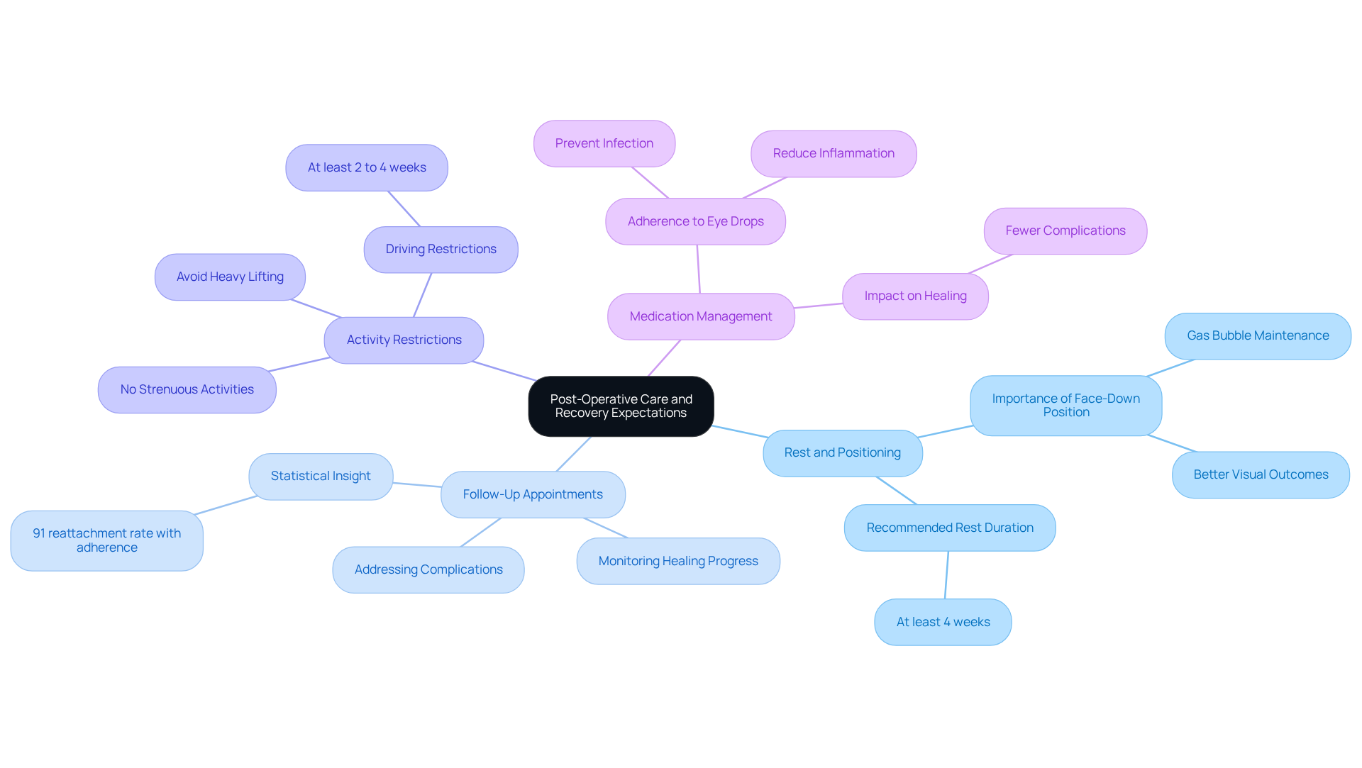 The central node represents the overall care expectations after surgery. Each branch shows a key area of focus for recovery, with additional details that explain why these components are important for healing. The central node represents the overall care expectations after surgery. Each branch shows a key area of focus for recovery, with additional details that explain why these components are important for healing.
