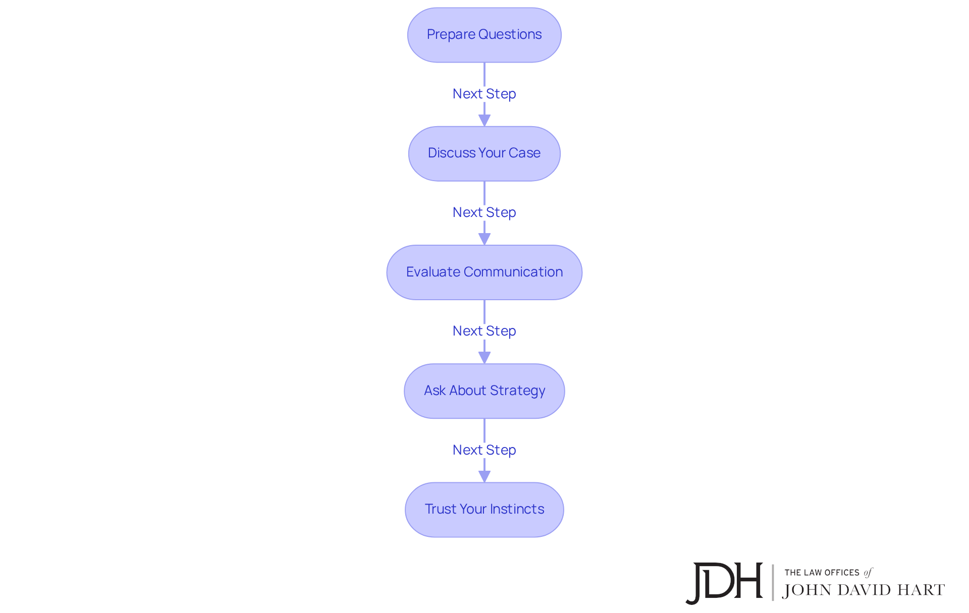 This flowchart guides you through the process of consulting with attorneys. Start at the top and follow the arrows down to see what to do at each stage, from preparing your questions to trusting your instincts after the meeting.