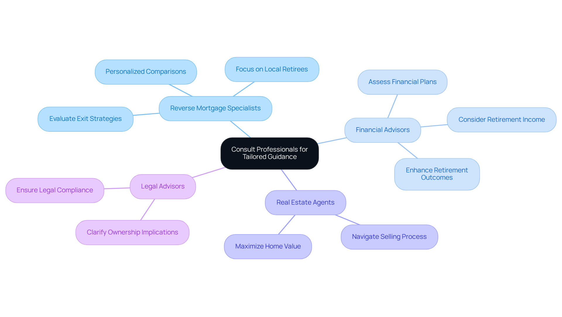 This mindmap shows the different types of professionals who can help you navigate your reverse mortgage options. Each branch represents a type of advisor, and the sub-branches explain what they do. Follow the branches to see how each expert can support you in making informed decisions.