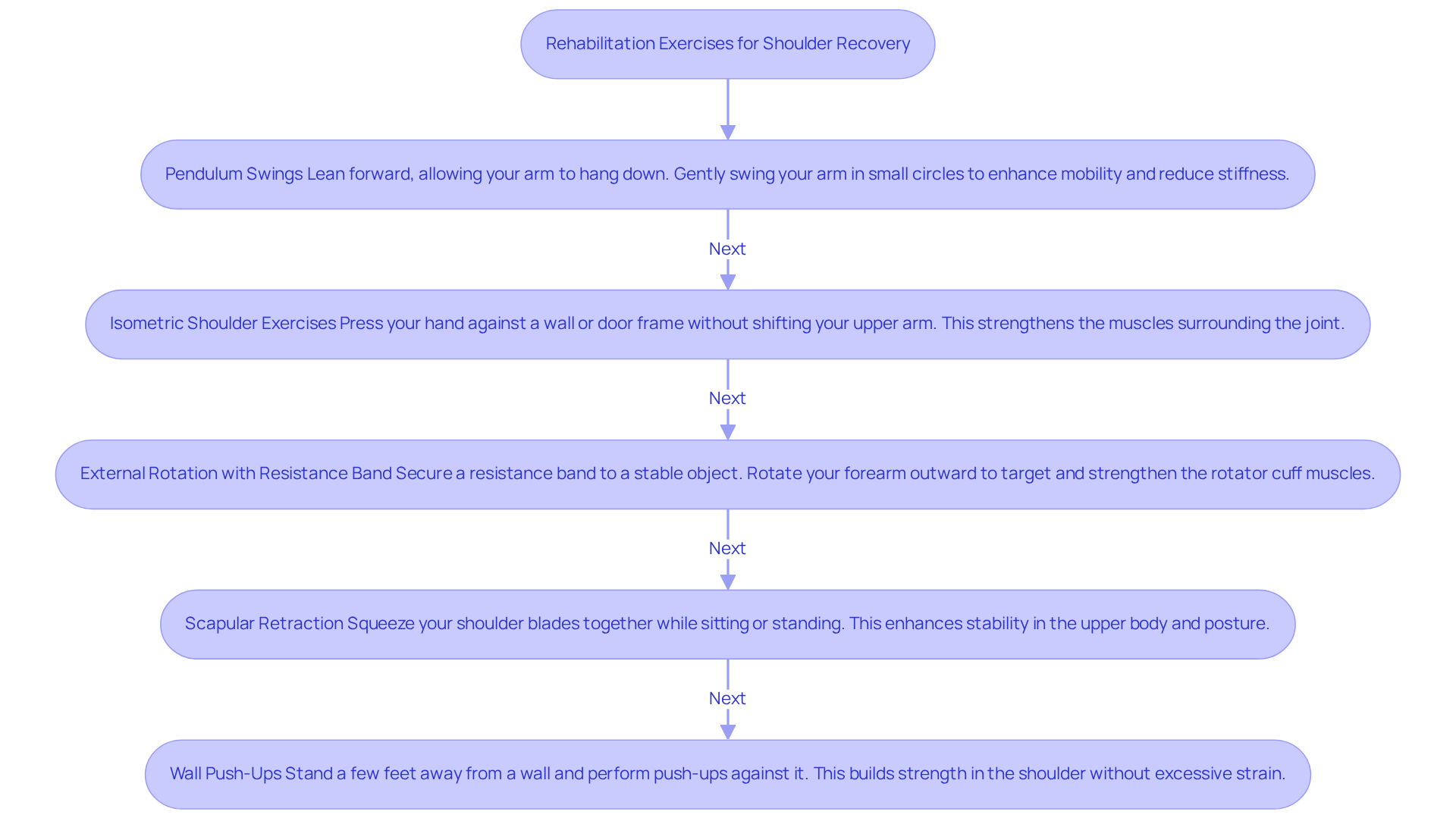This flowchart outlines the key exercises to incorporate into your recovery plan. Each box represents an exercise, and the arrows show the recommended sequence for performing them. Follow these steps to enhance your healing journey!