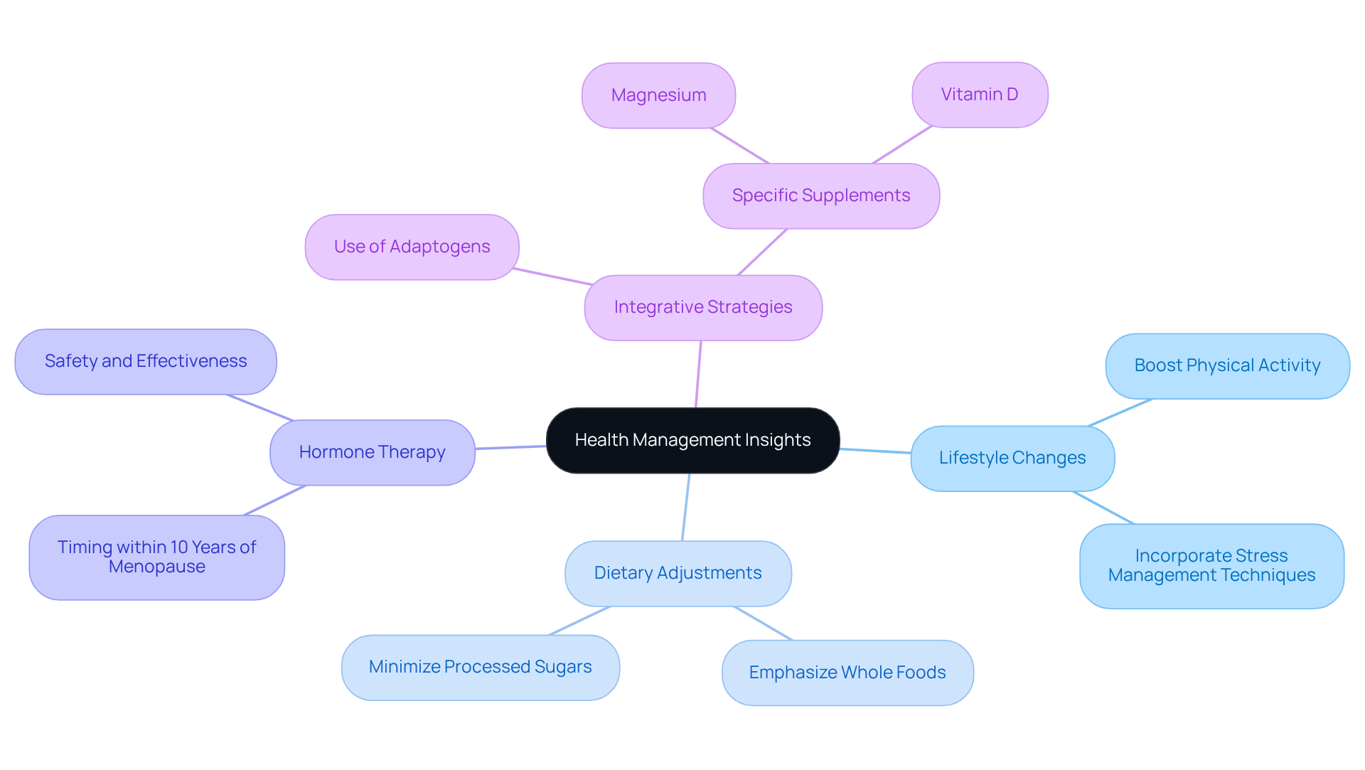 The central node represents the overall theme of health management insights, while the branches show different treatment options. Each sub-branch provides specific actions or strategies to consider for improving hormonal balance.