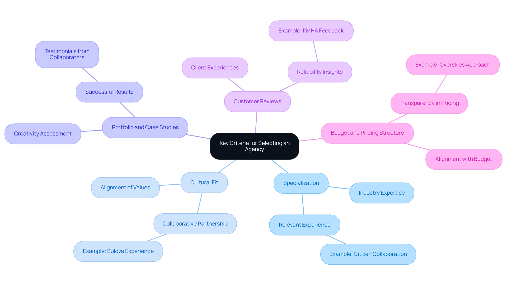 The center represents the main topic of selecting an agency, while each branch highlights a specific criterion to consider. Follow the branches to explore details and examples that illustrate why each criterion is important. The center represents the main topic of selecting an agency, while each branch highlights a specific criterion to consider. Follow the branches to explore details and examples that illustrate why each criterion is important.