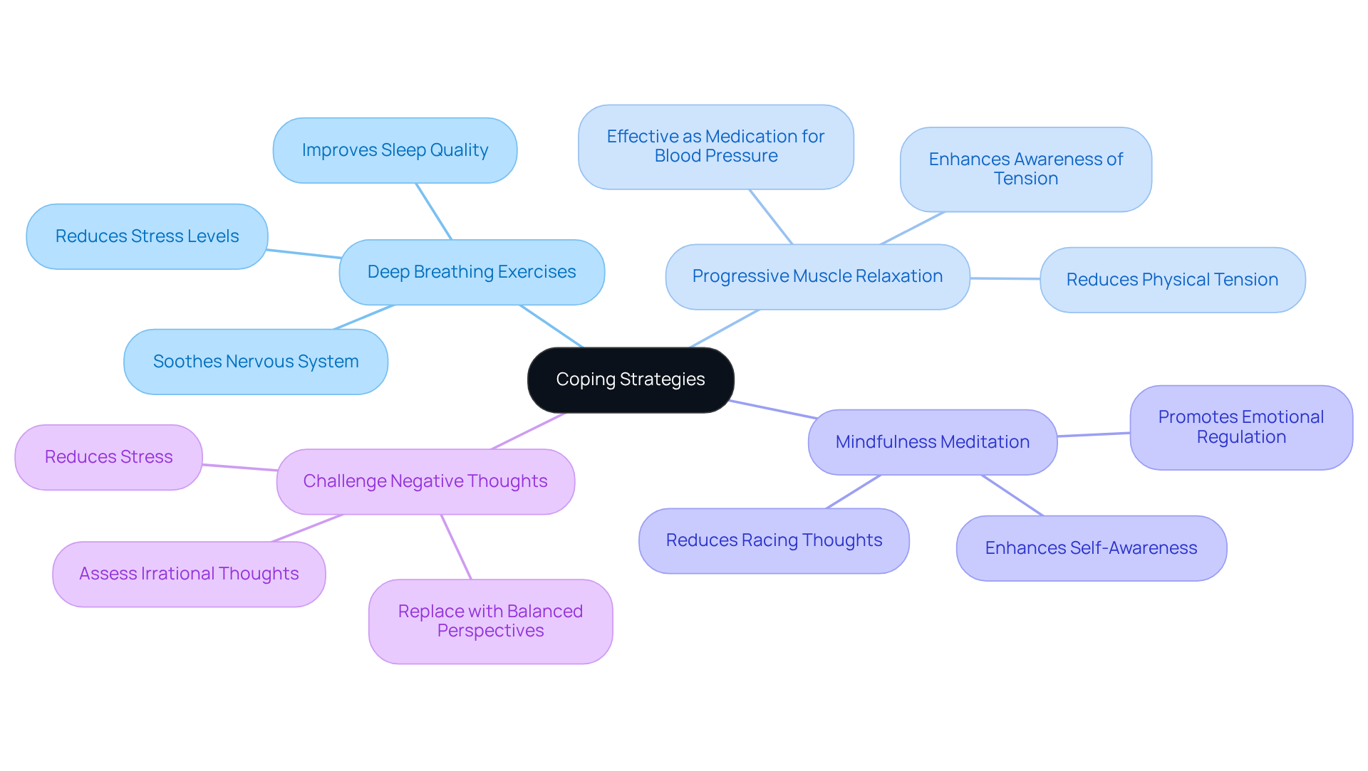 This mindmap shows different techniques you can use to cope with stress and anxiety. Each branch represents a strategy, and you can follow the lines to see how they connect to the main idea of managing emotions. It's a handy way to visualize your options and remember what tools you have to help you feel better.