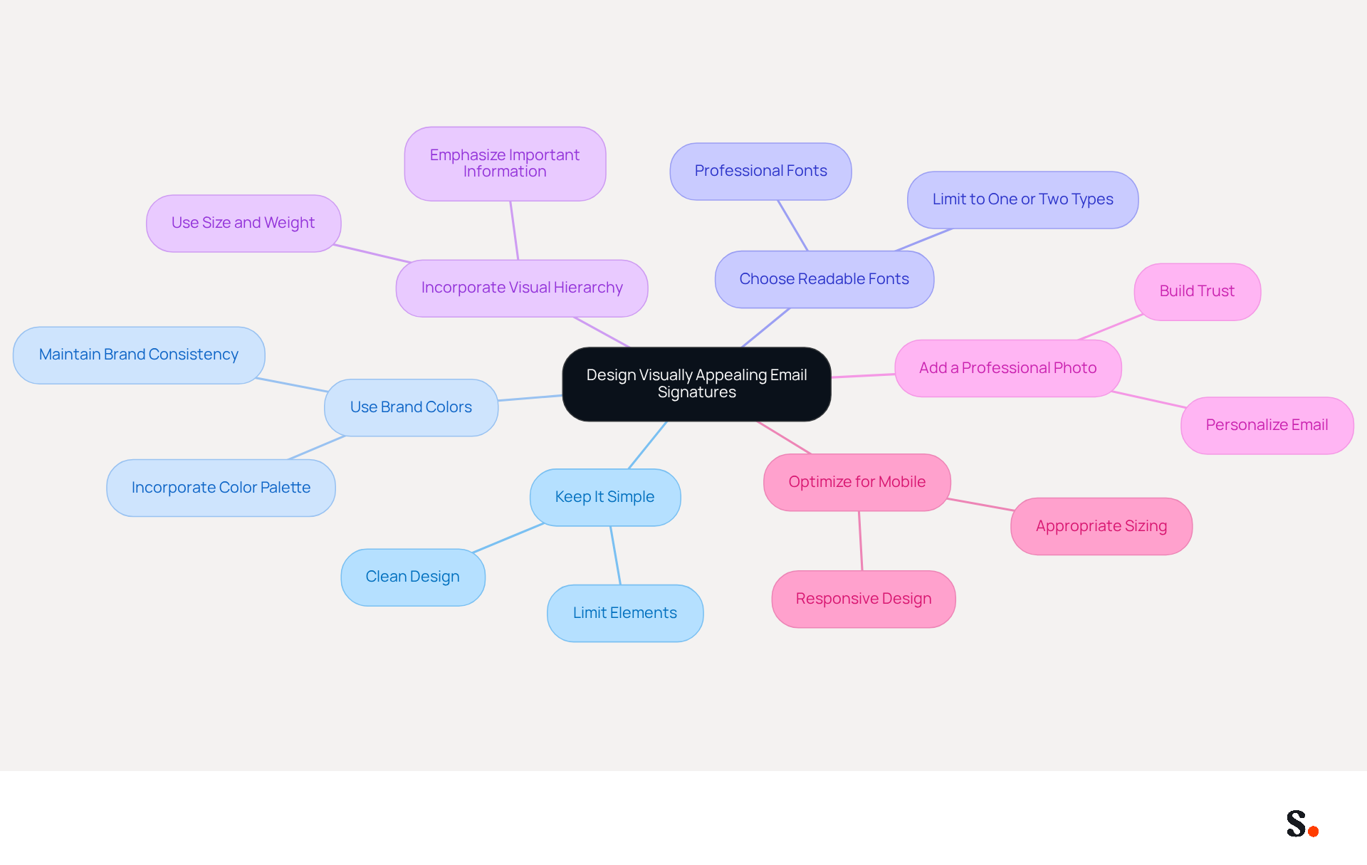 The central idea is about creating effective email signatures. Each branch represents a specific tip to help you design a signature that stands out while remaining professional. Follow the branches to explore each piece of advice! The central idea is about creating effective email signatures. Each branch represents a specific tip to help you design a signature that stands out while remaining professional. Follow the branches to explore each piece of advice!