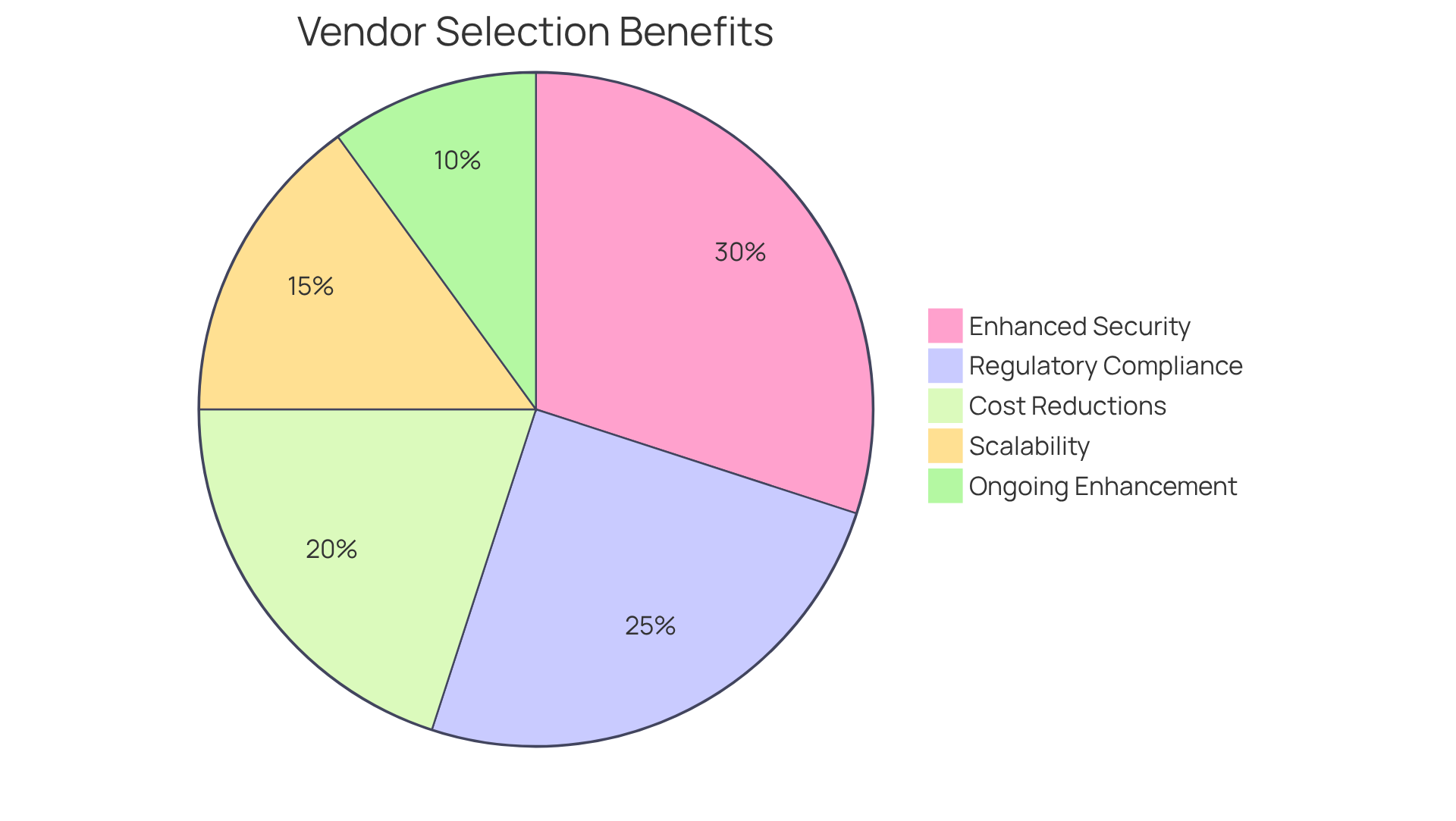Each slice of the pie represents a key benefit of choosing the right vendor. The larger the slice, the more significant that benefit is for enhancing a hedge fund's operations and security. This helps you see at a glance how each benefit contributes to overall security and operational integrity. Each slice of the pie represents a key benefit of choosing the right vendor. The larger the slice, the more significant that benefit is for enhancing a hedge fund's operations and security. This helps you see at a glance how each benefit contributes to overall security and operational integrity.