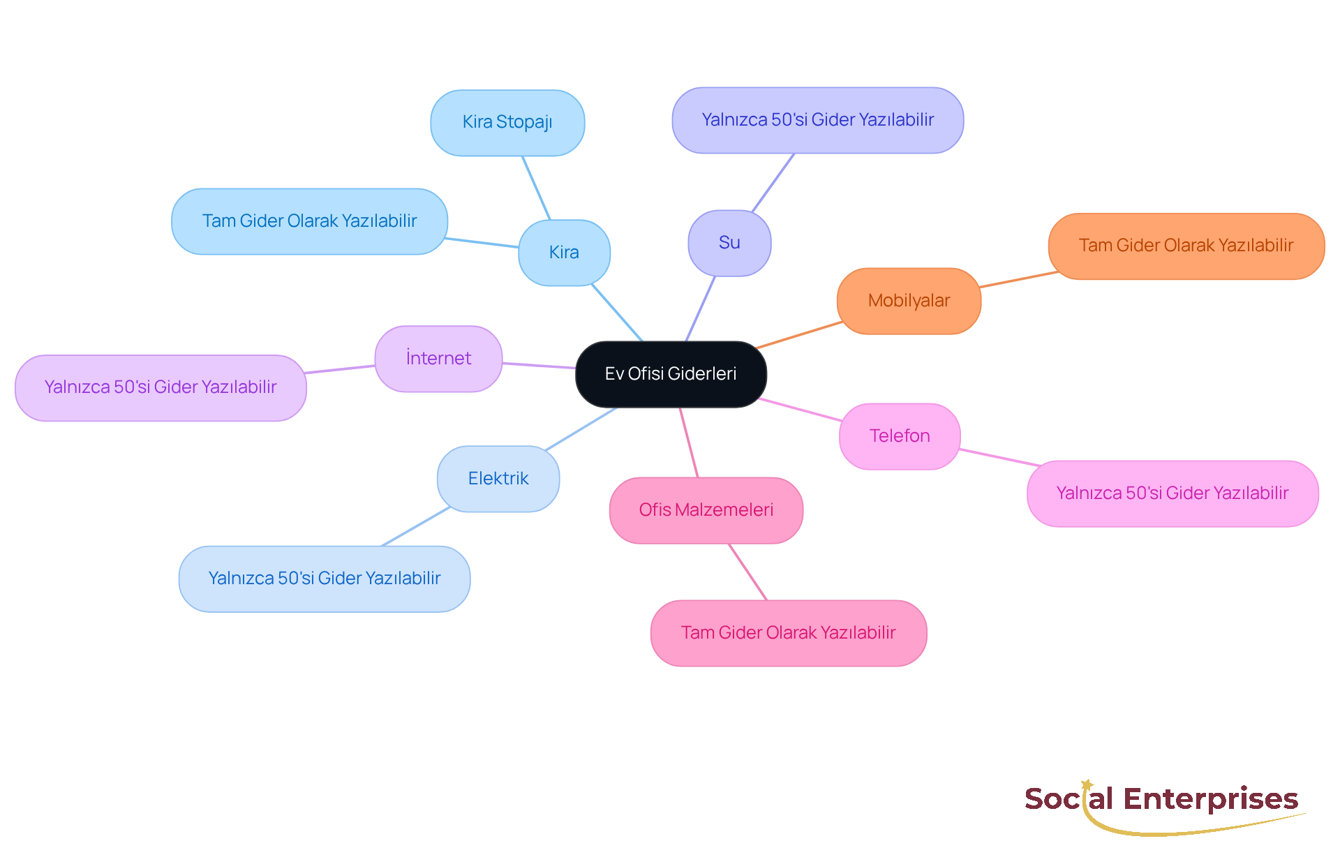 Merkezdeki ana konu ile başlayın ve her bir gider kategorisini dallar ile oluşturun. Her dalın altında detaylandırmalar yaparak giderlerin nasıl hesaplanması gerektiğini görün. Renkli dallar, bilgiyi daha çekici hale getirirken, konunun daha iyi anlaşılmasını sağlar.