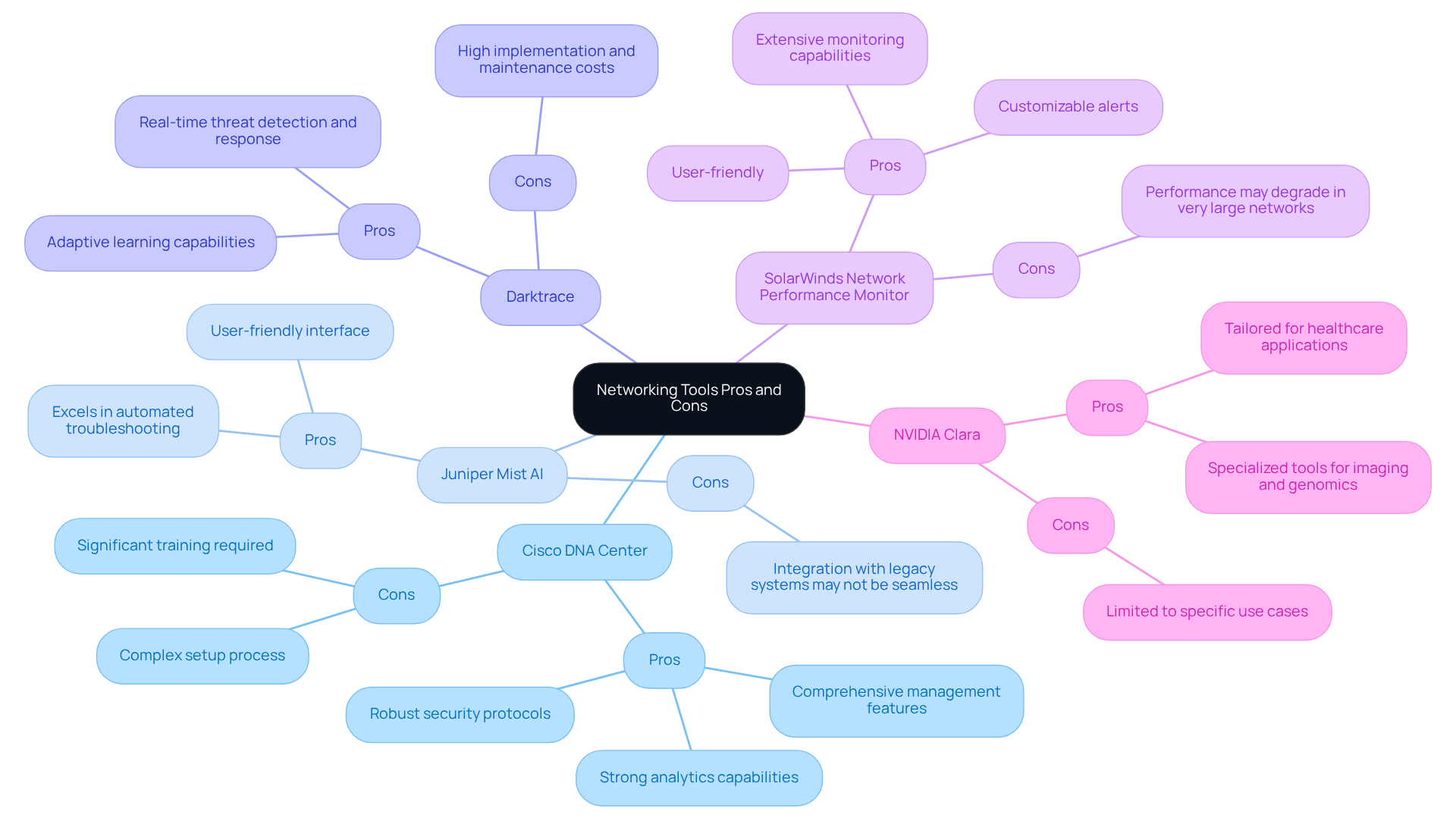 The central node represents the overall topic, while each branch shows a specific networking tool. The sub-branches list the advantages and disadvantages, helping you quickly see what each tool offers and where it may fall short. The central node represents the overall topic, while each branch shows a specific networking tool. The sub-branches list the advantages and disadvantages, helping you quickly see what each tool offers and where it may fall short.