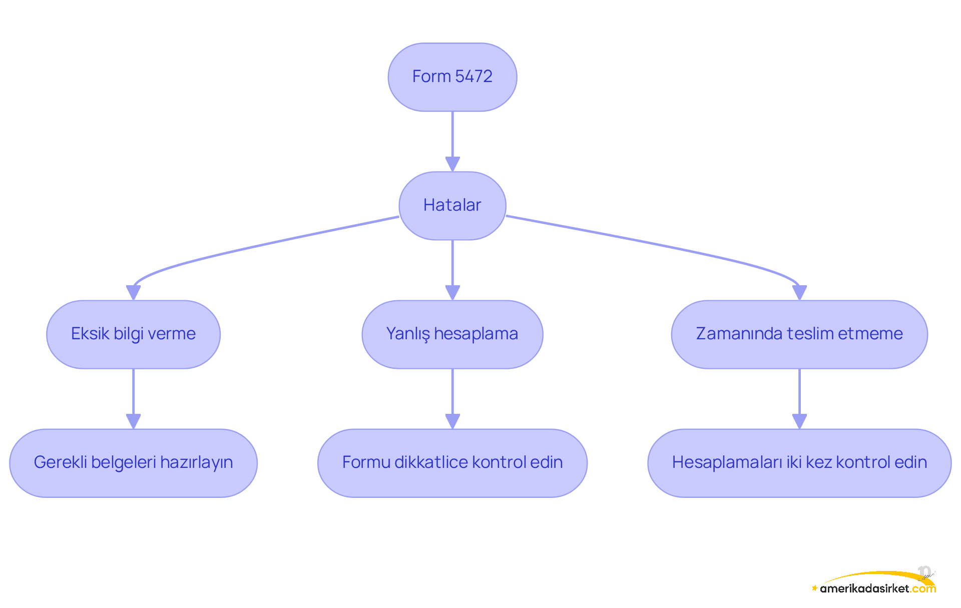 Bu diyagram, Form 5472 ile ilgili sık yapılan hataları ve bu hatalardan nasıl kaçınabileceğinizi gösteriyor. Her kutu, bir hatayı veya bu hatadan kaçınma yöntemini temsil ediyor. Oklar, adımların nasıl ilerlediğini gösteriyor.