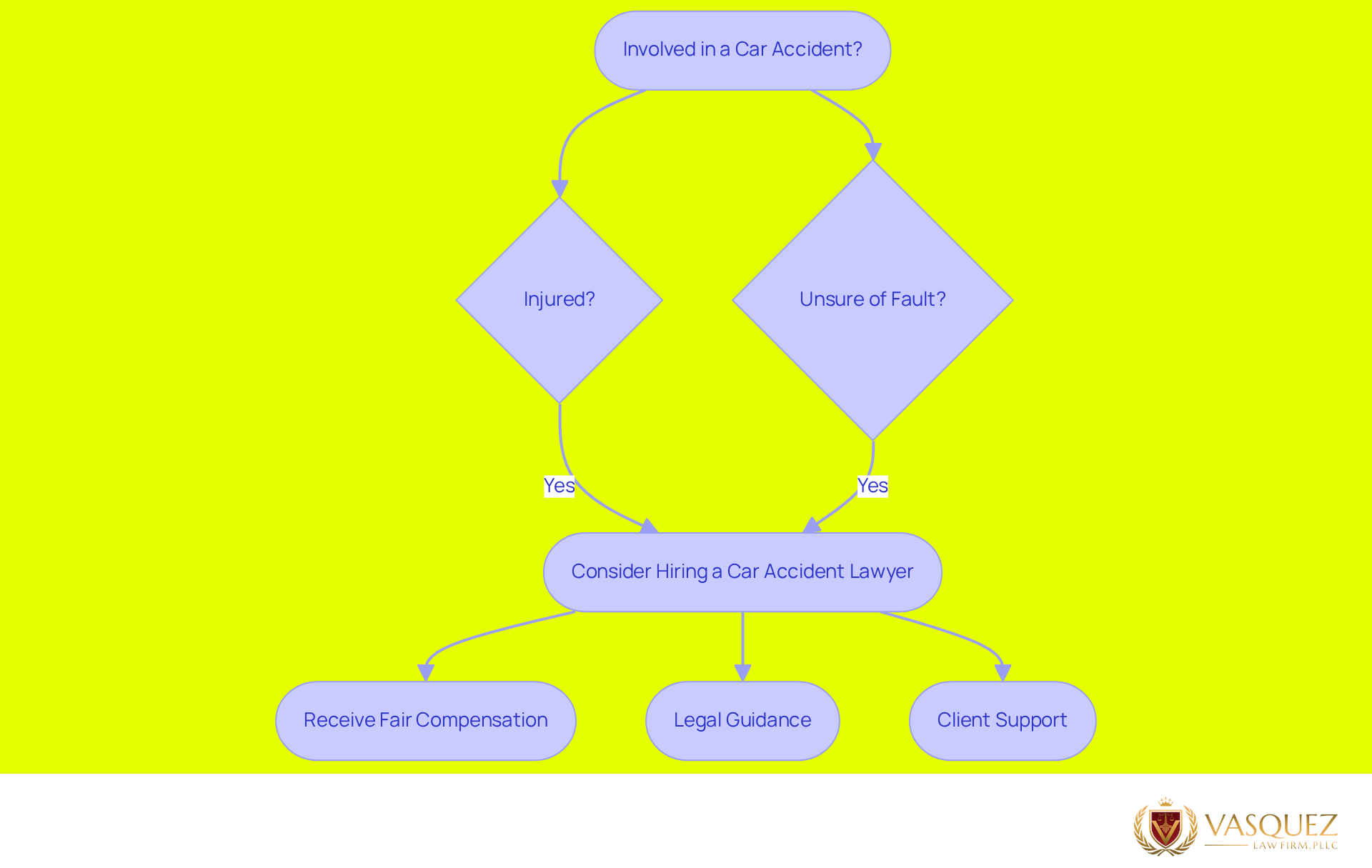 This flowchart helps you navigate the decision of whether to hire a car accident lawyer. Start at the top and follow the paths based on your situation - if you're injured or unsure about fault, consider getting legal help to ensure you get the compensation you deserve. This flowchart helps you navigate the decision of whether to hire a car accident lawyer. Start at the top and follow the paths based on your situation - if you're injured or unsure about fault, consider getting legal help to ensure you get the compensation you deserve.