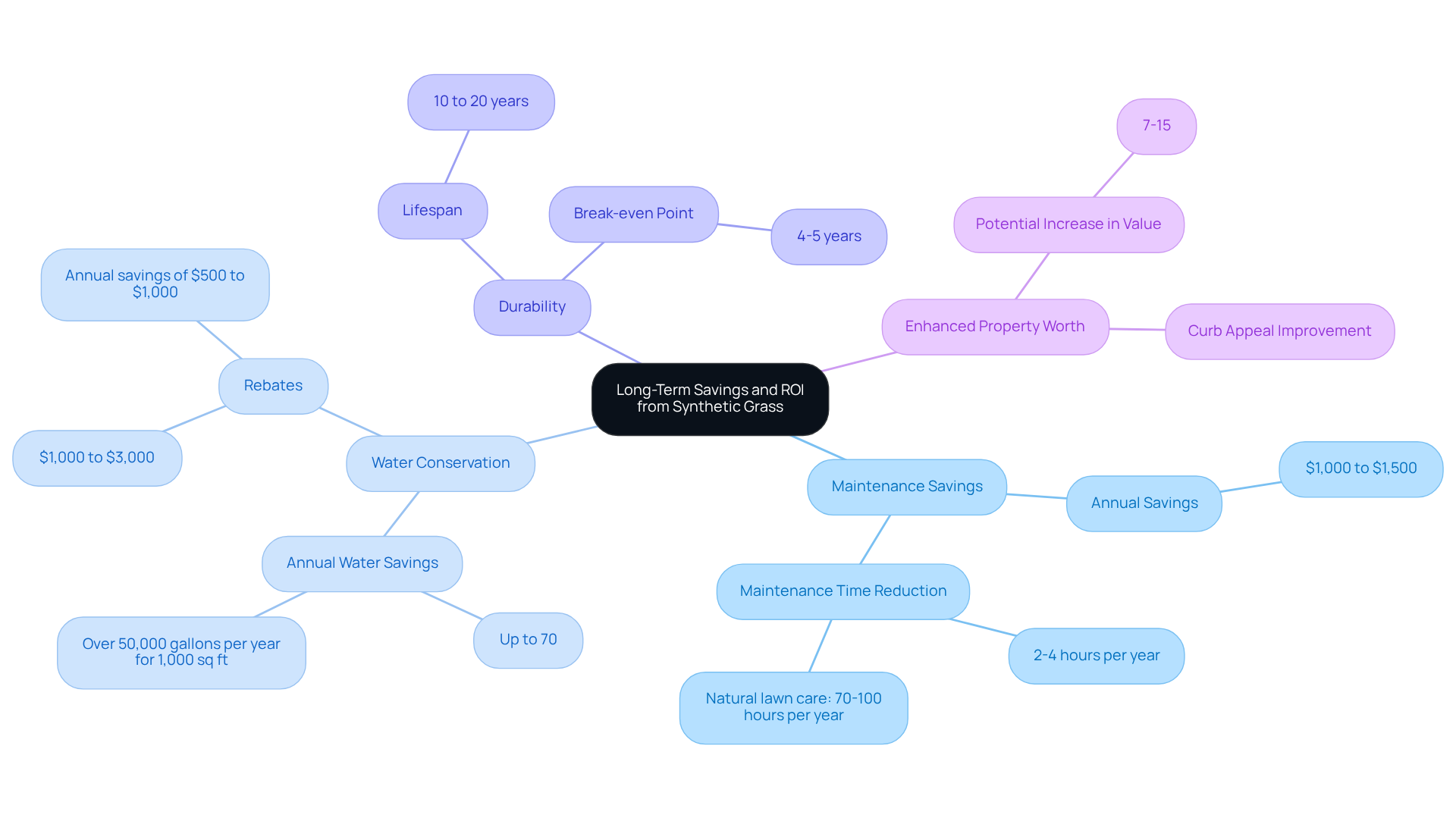 The central node represents the overall theme of long-term savings and ROI. Each branch shows a specific area of savings, with further details on how much can be saved or the benefits gained. The more branches you see, the more ways synthetic grass can save you money and enhance your property.
