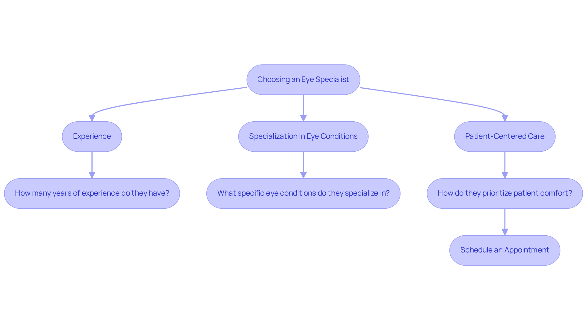 This flowchart guides you through the process of selecting an eye specialist. Start at the top and follow the arrows to see what factors to consider, like their experience and specialization. Each step helps ensure you make an informed choice for your eye care. This flowchart guides you through the process of selecting an eye specialist. Start at the top and follow the arrows to see what factors to consider, like their experience and specialization. Each step helps ensure you make an informed choice for your eye care.