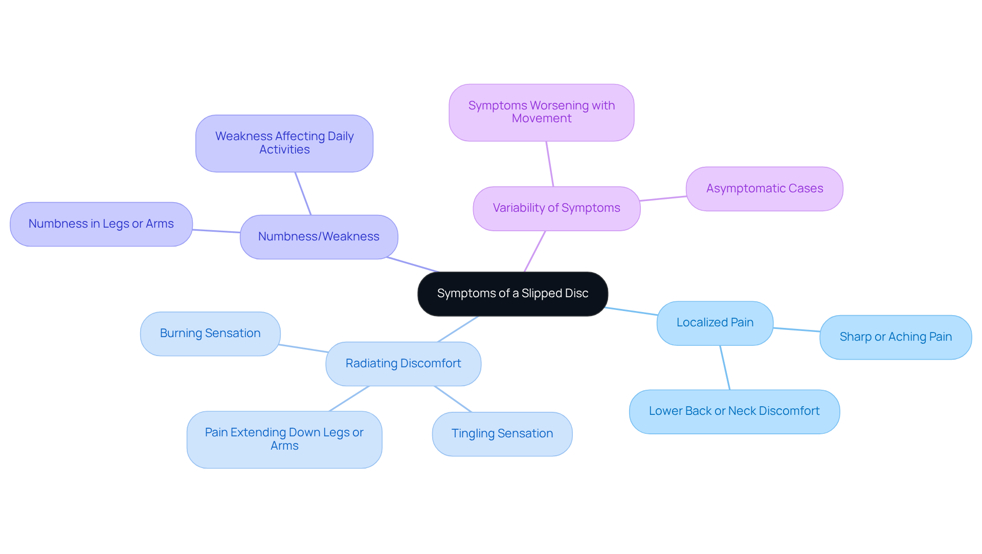 The central node represents the main topic, while the branches show different types of symptoms. Each sub-branch provides more detail about what those symptoms might feel like or how they can vary among individuals. The central node represents the main topic, while the branches show different types of symptoms. Each sub-branch provides more detail about what those symptoms might feel like or how they can vary among individuals.