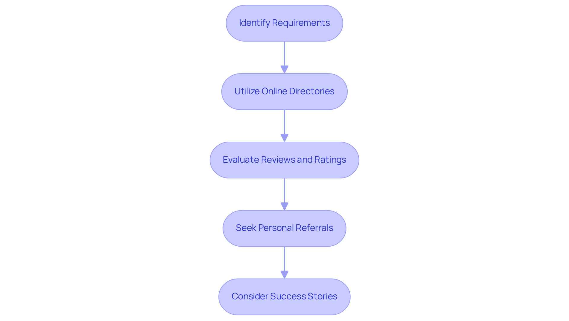 Each box represents a step in the process of finding a bankruptcy attorney. Follow the arrows to see how to move from one step to the next, ensuring you cover all important aspects.