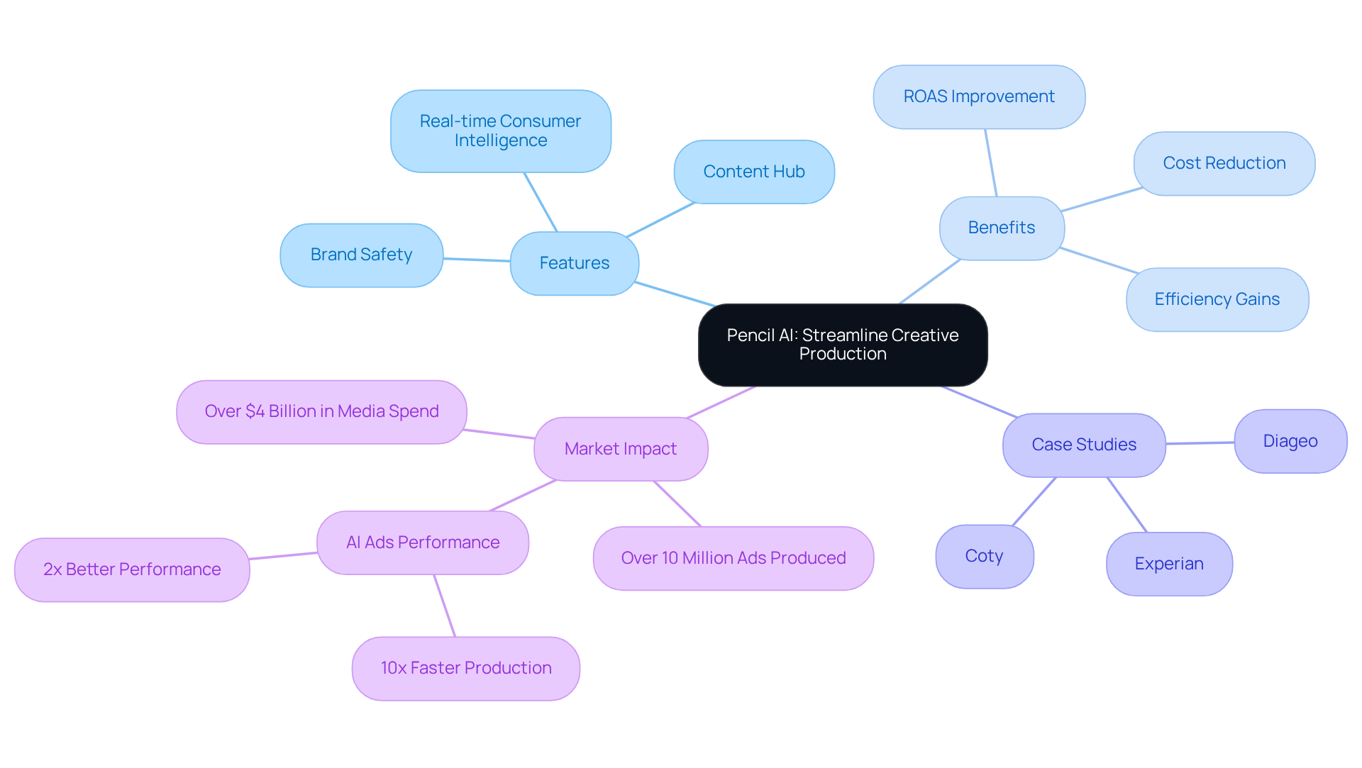 This mindmap illustrates how Pencil AI enhances creative production in advertising. Start at the center with the tool's name, then explore its features, benefits, and real-world impacts through the branches. Each branch represents a key aspect of how Pencil AI can transform marketing strategies.