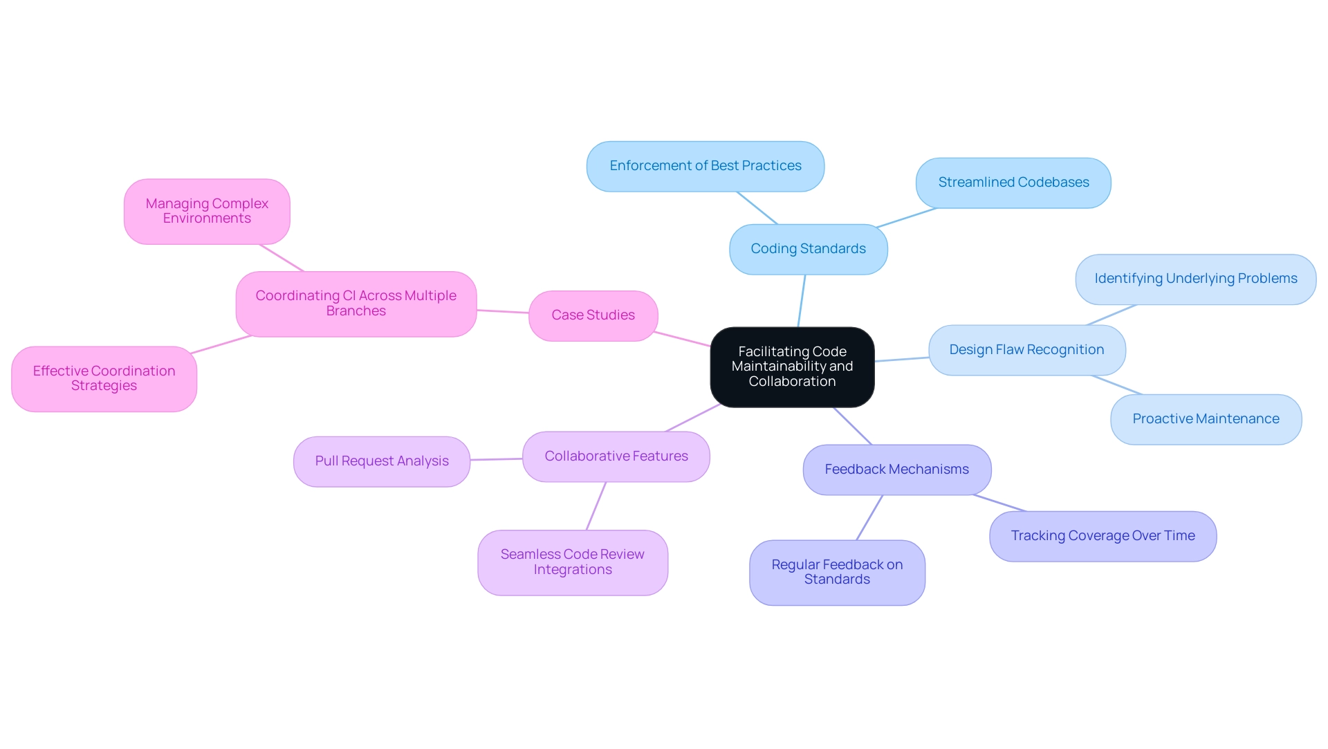 The central node represents the main topic, with branches illustrating key areas related to software maintainability and collaboration facilitated by SonarQube.