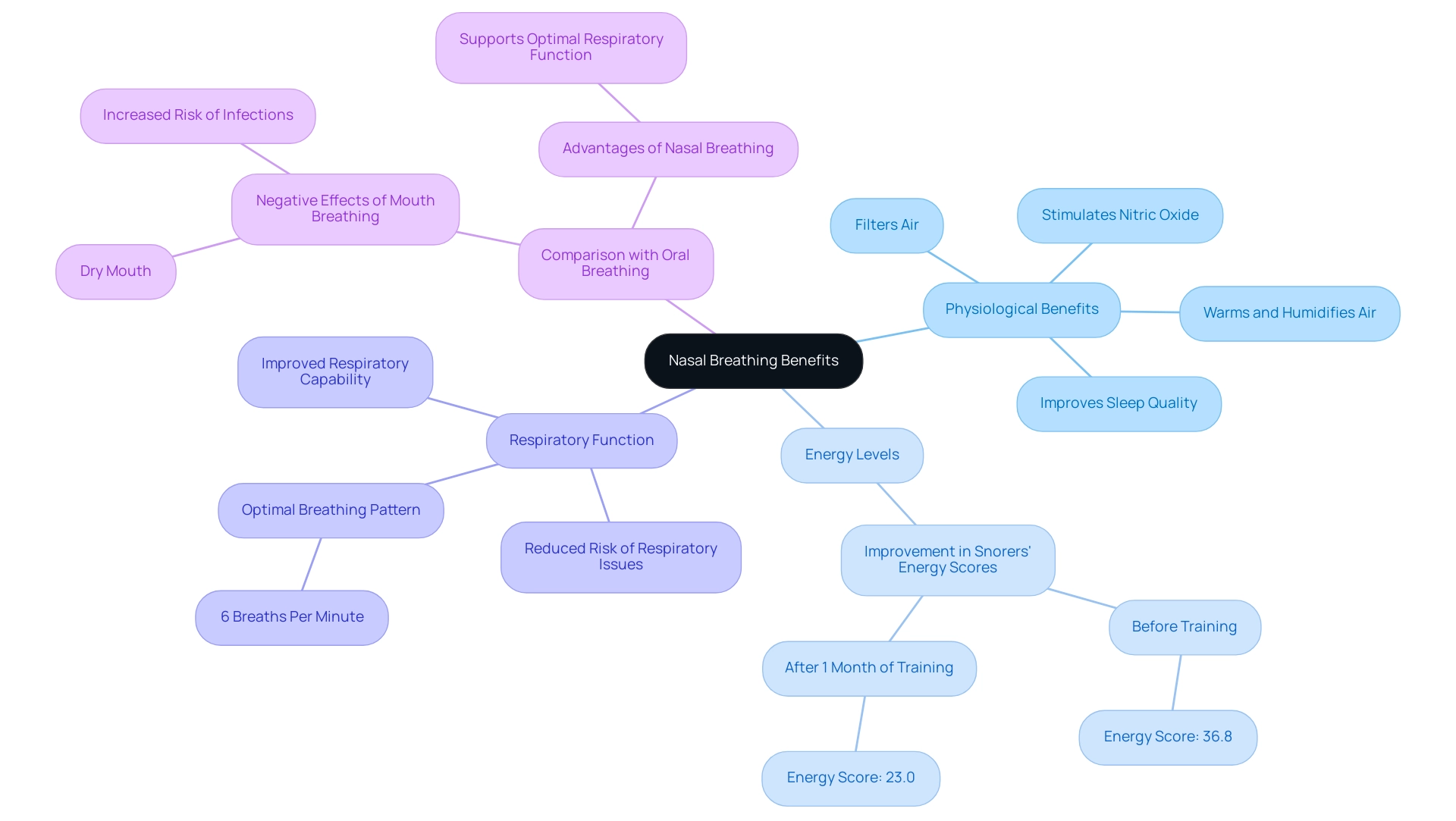 The central node represents the overall topic, with branches indicating key benefits and comparisons to oral breathing. Different colors represent different categories of benefits.